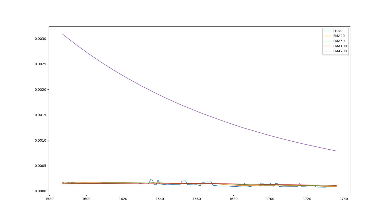 BoringDAO Exponential Moving Averages