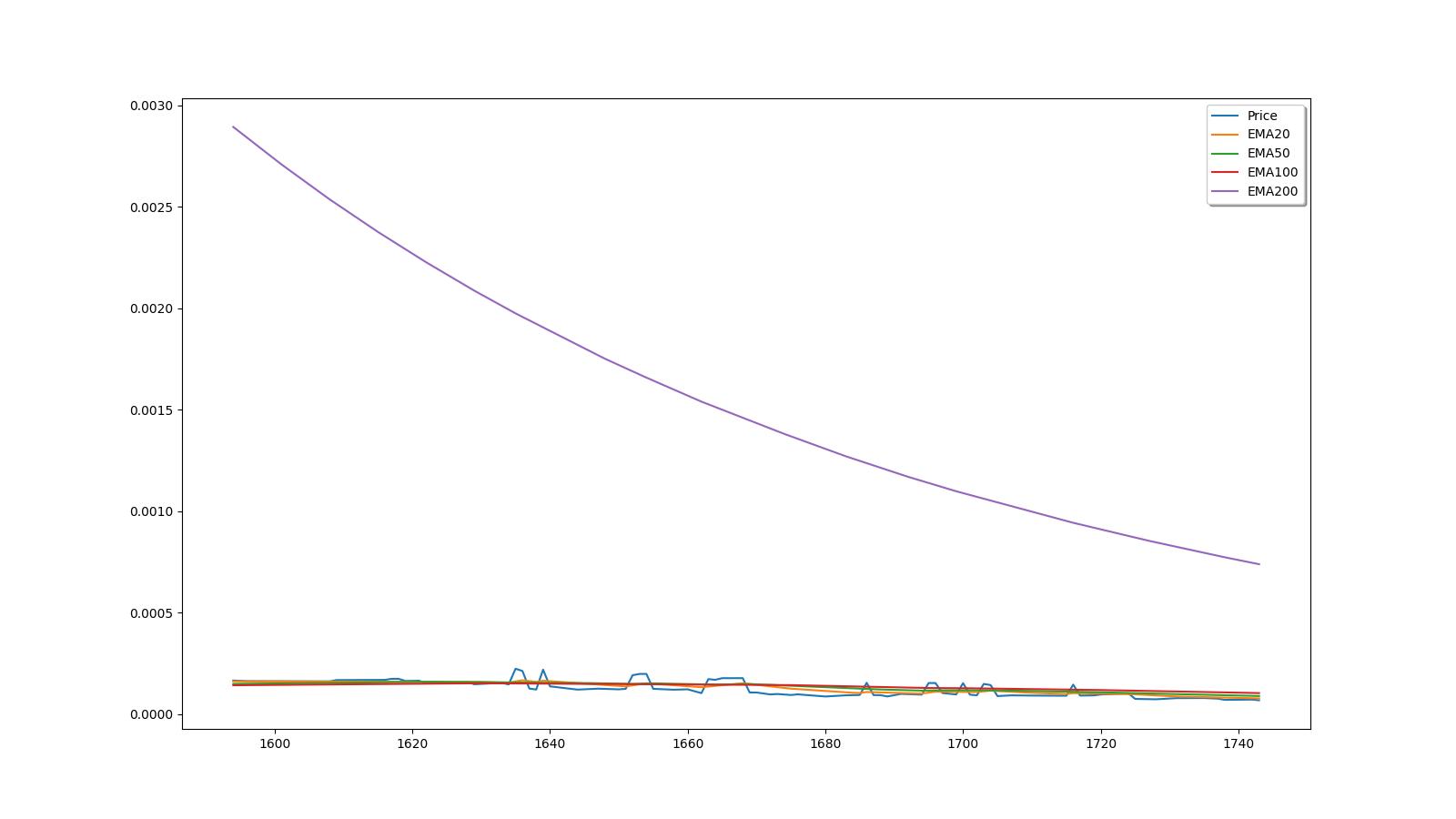 BoringDAO Exponential Moving Averages