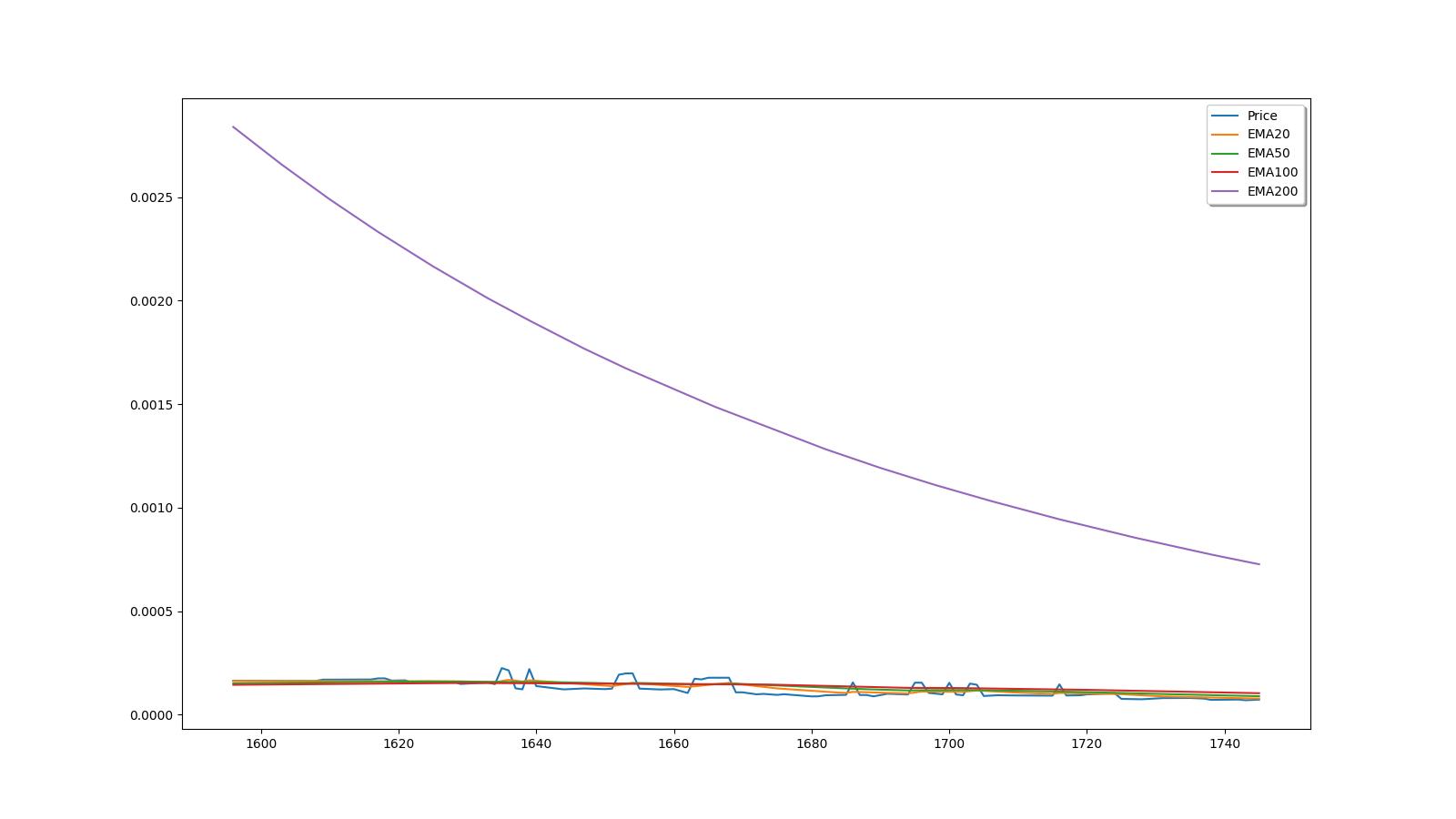 BoringDAO Exponential Moving Averages
