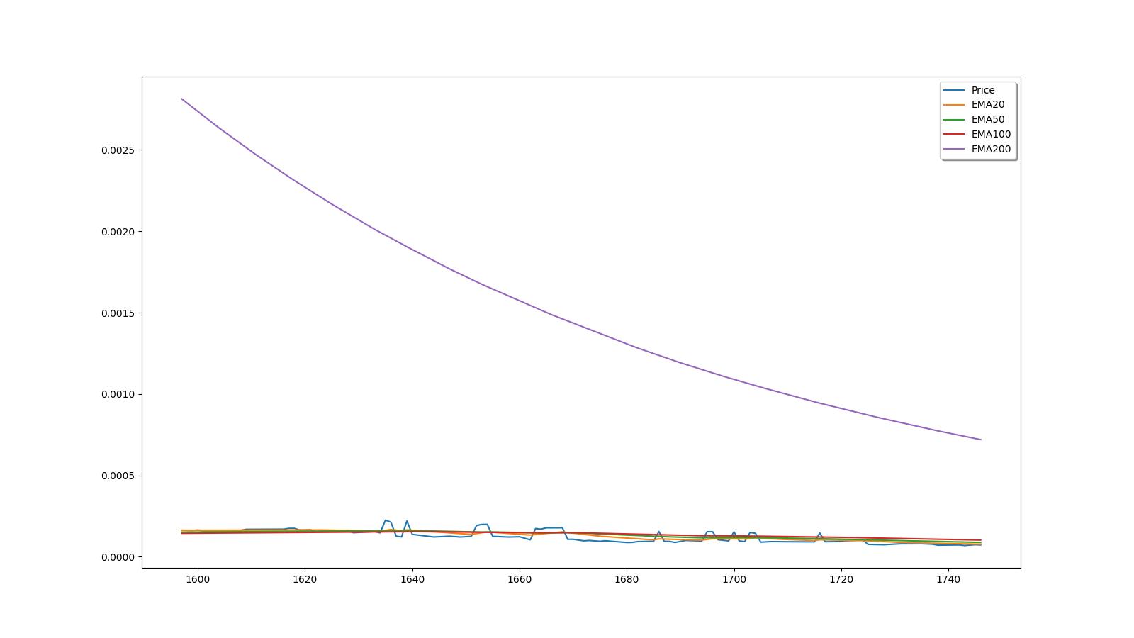 BoringDAO Exponential Moving Averages