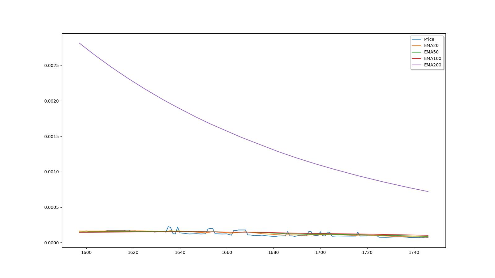 BoringDAO Exponential Moving Averages