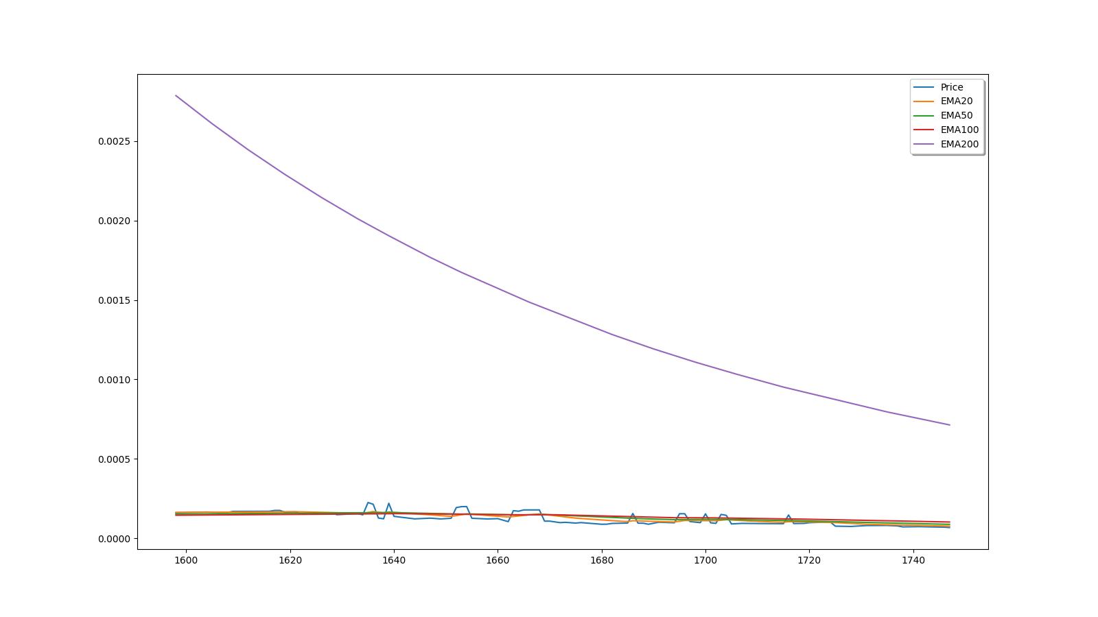 BoringDAO Exponential Moving Averages