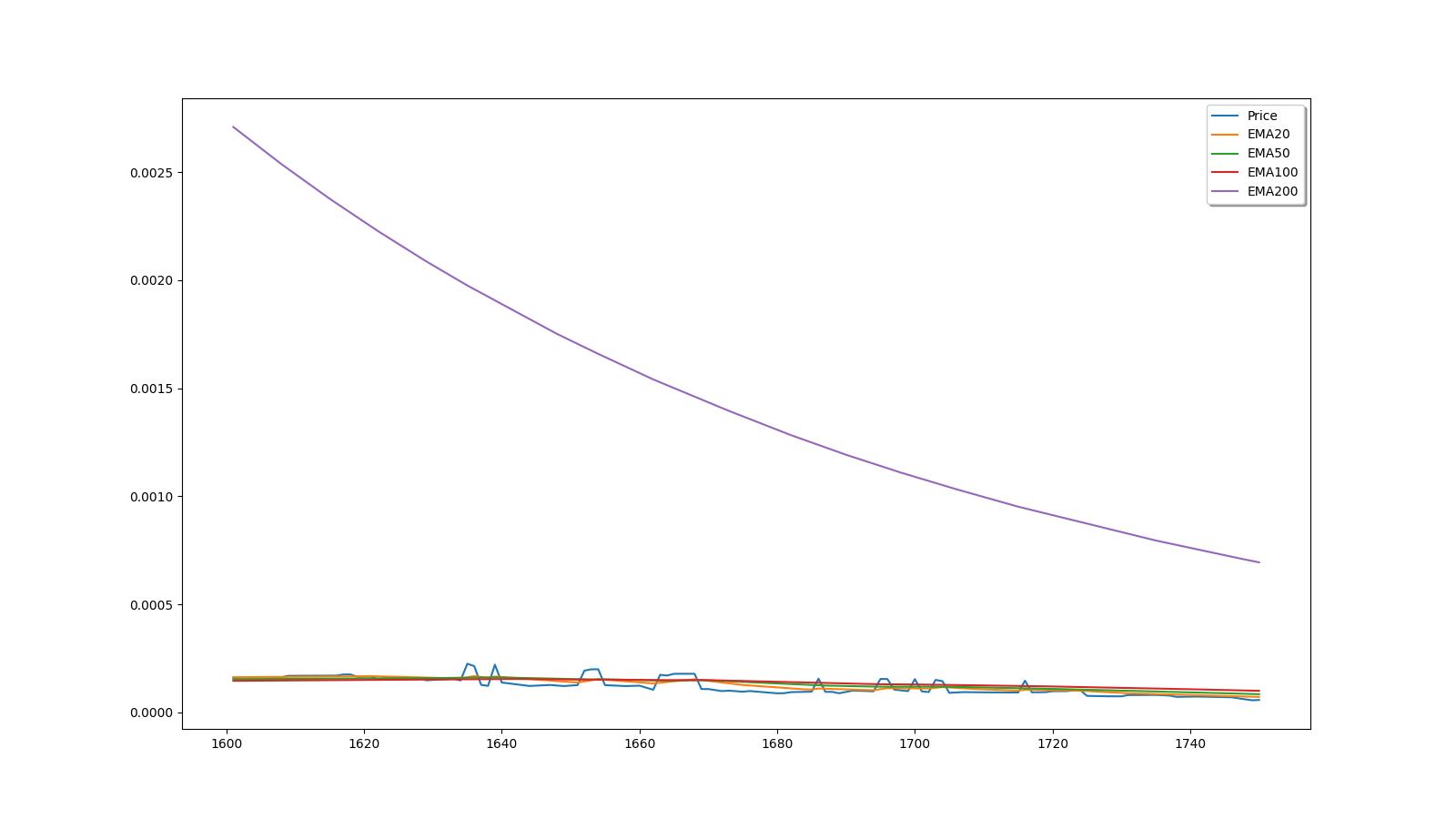 BoringDAO Exponential Moving Averages