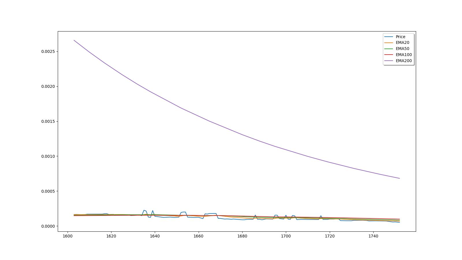 BoringDAO Exponential Moving Averages