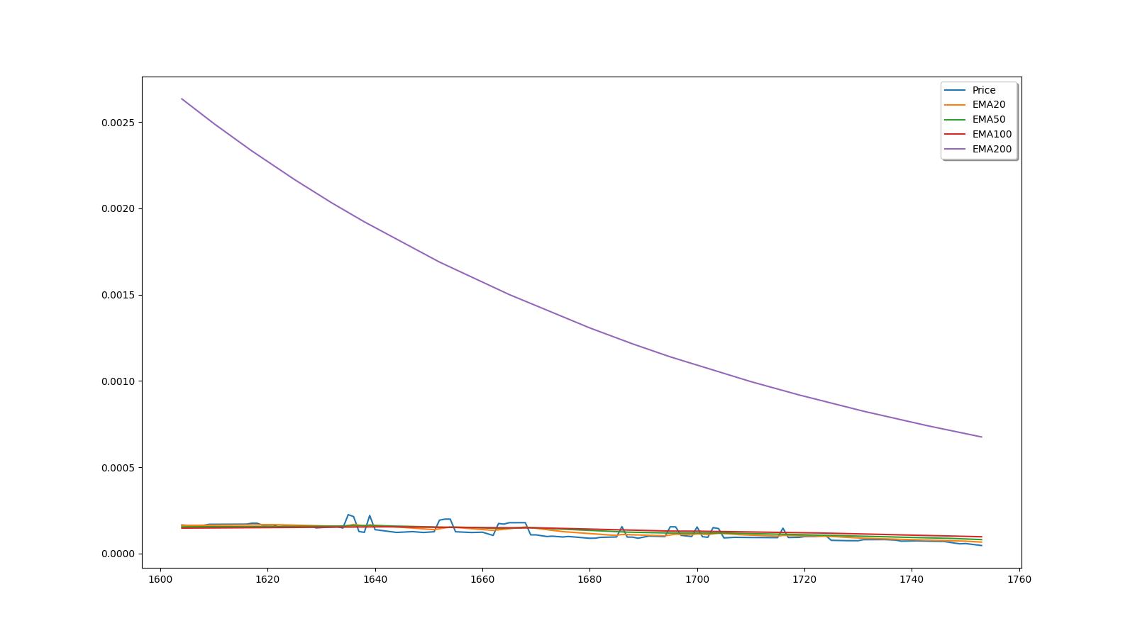 BoringDAO Exponential Moving Averages