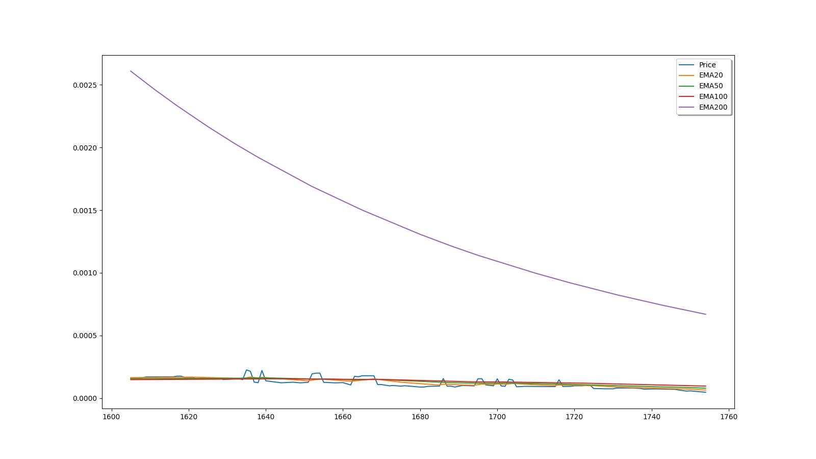 BoringDAO Exponential Moving Averages
