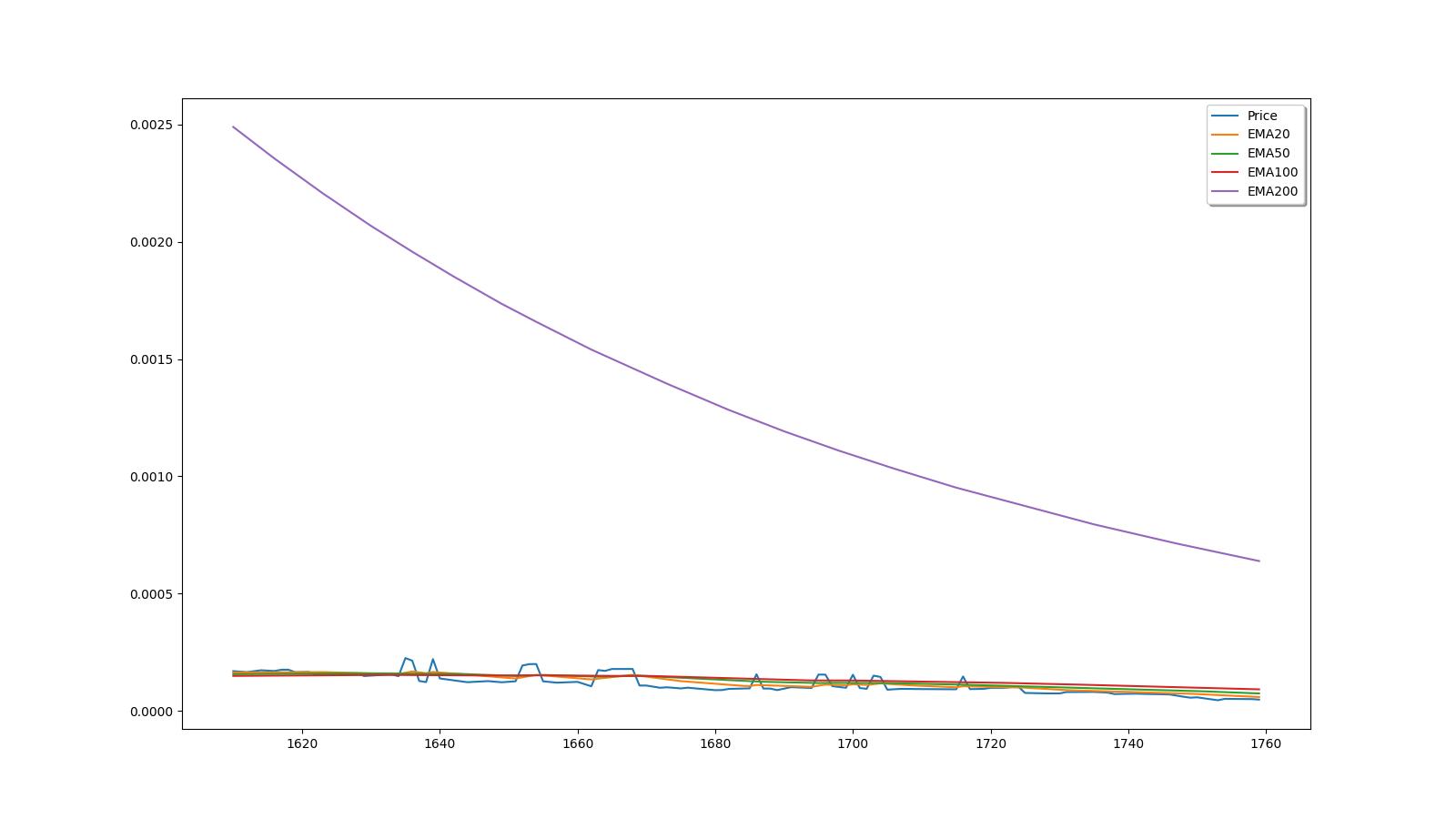 BoringDAO Exponential Moving Averages