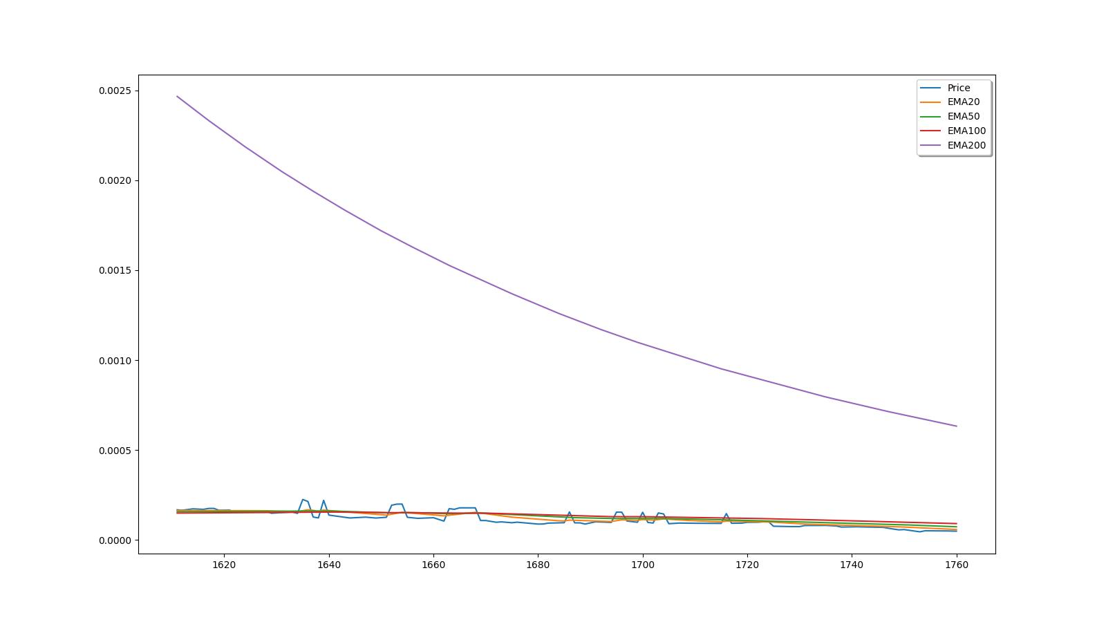 BoringDAO Exponential Moving Averages