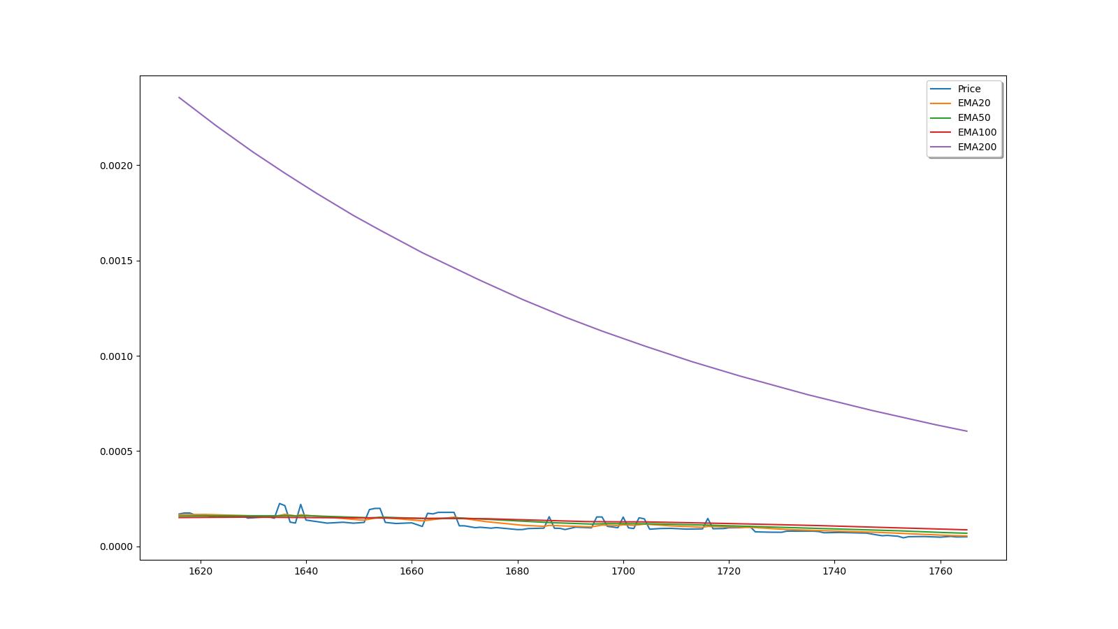 BoringDAO Exponential Moving Averages