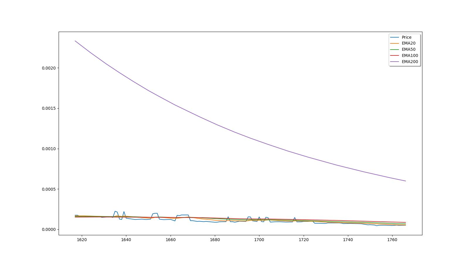 BoringDAO Exponential Moving Averages