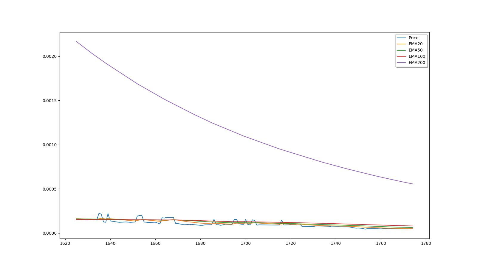 BoringDAO Exponential Moving Averages