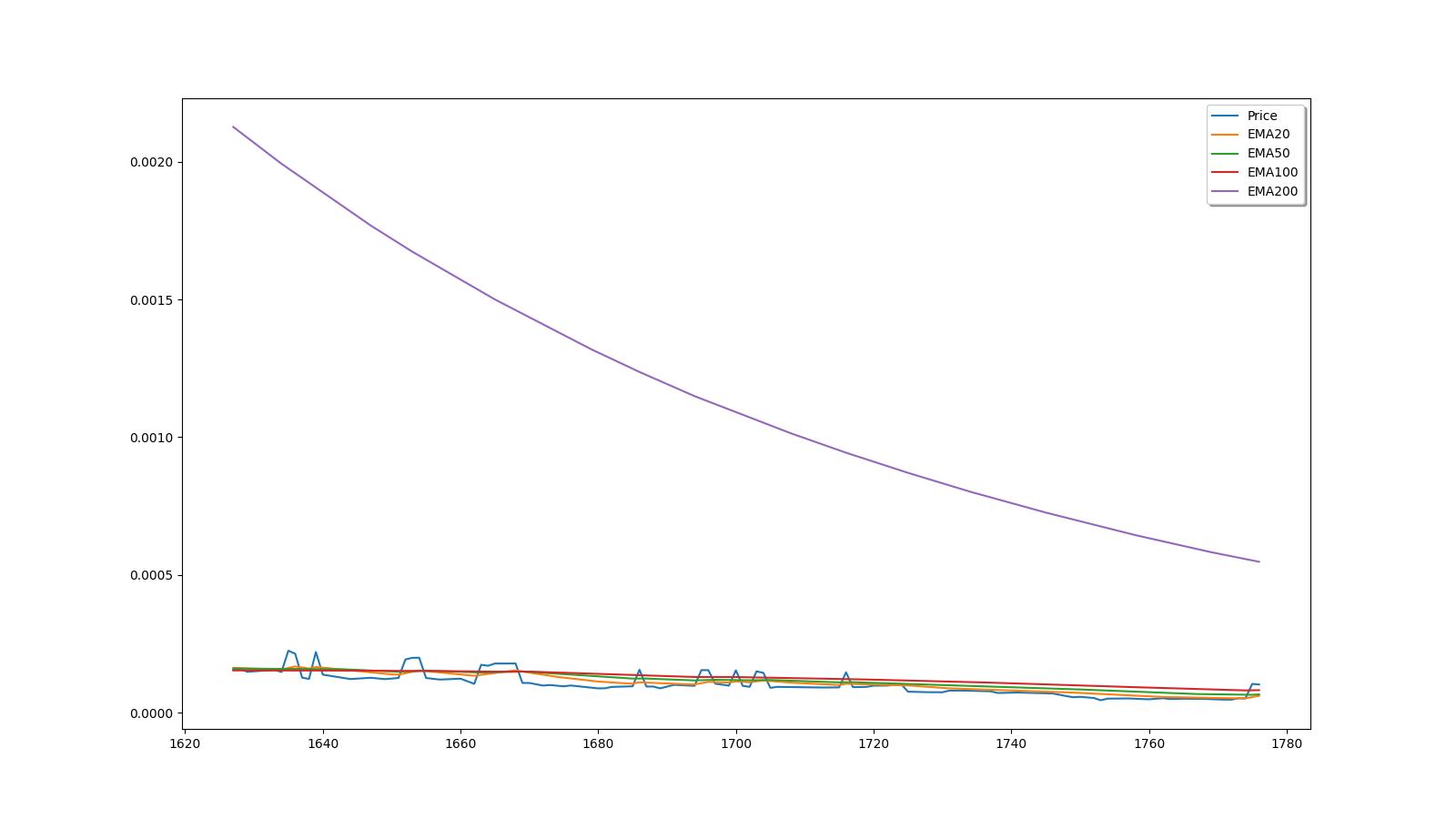 BoringDAO Exponential Moving Averages