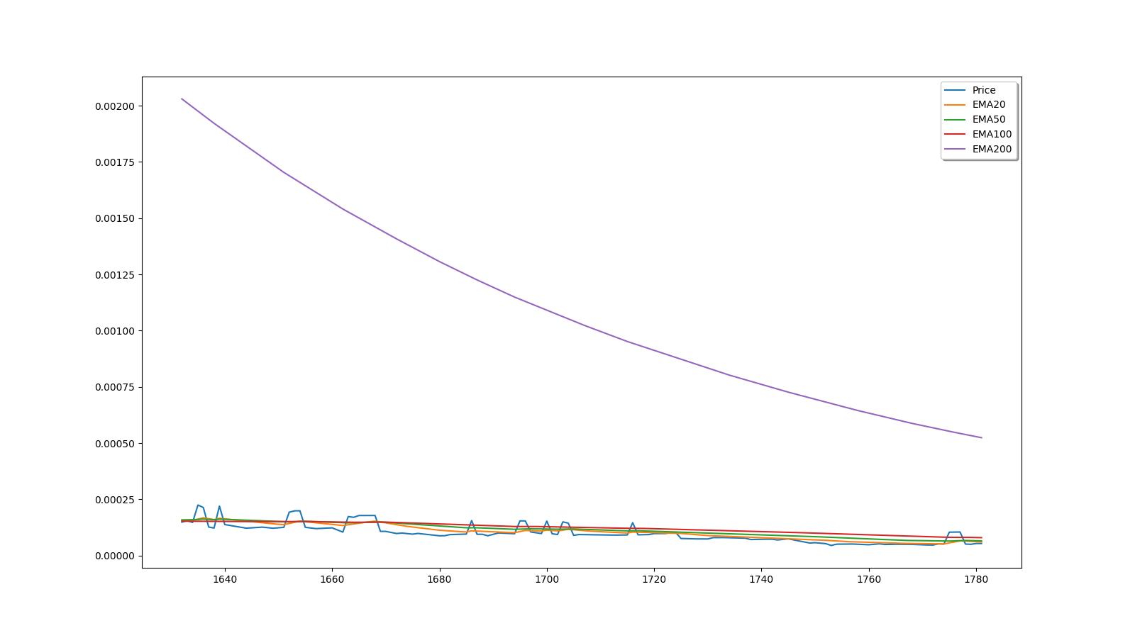 BoringDAO Exponential Moving Averages