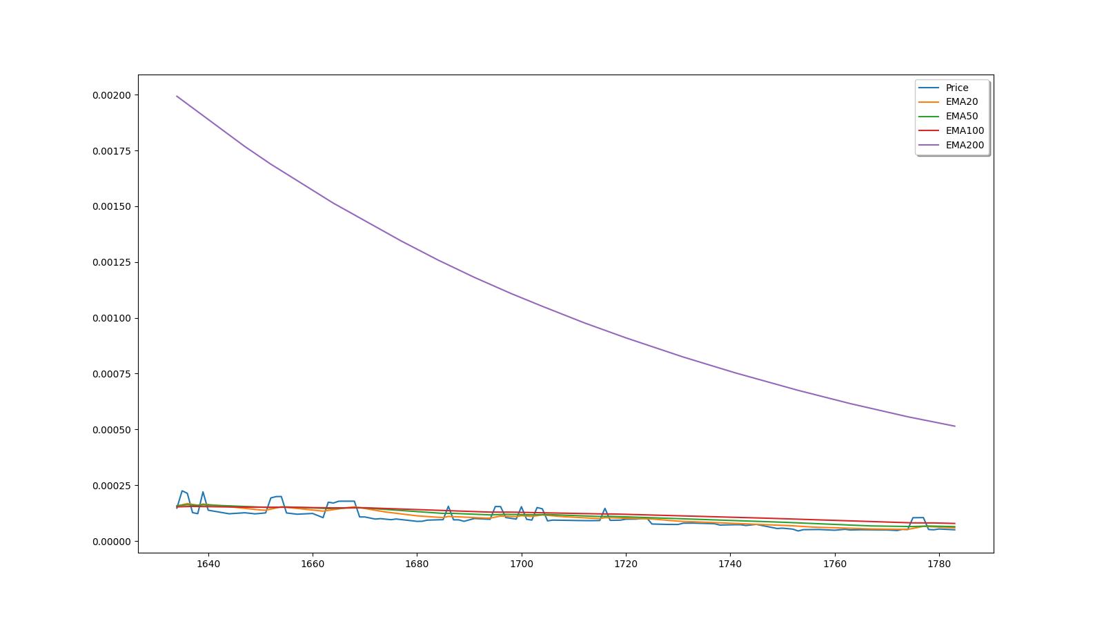 BoringDAO Exponential Moving Averages