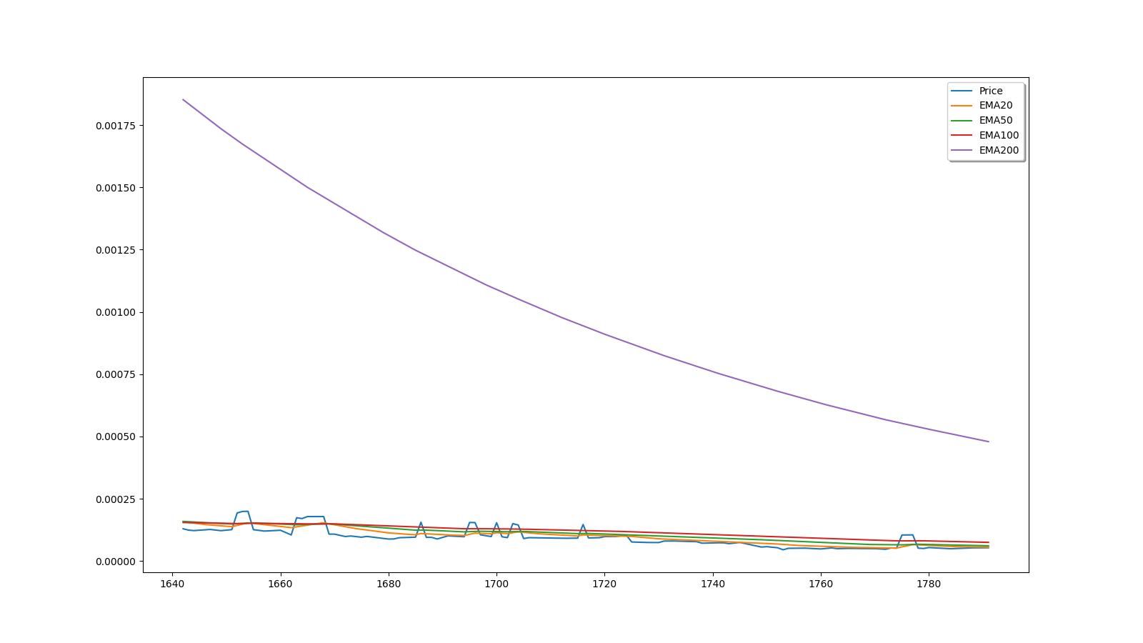 BoringDAO Exponential Moving Averages