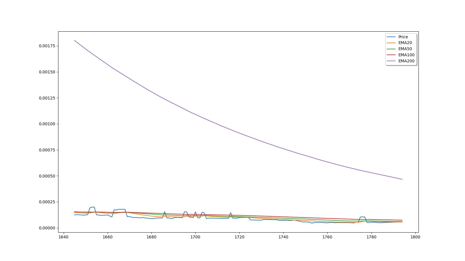 BoringDAO Exponential Moving Averages