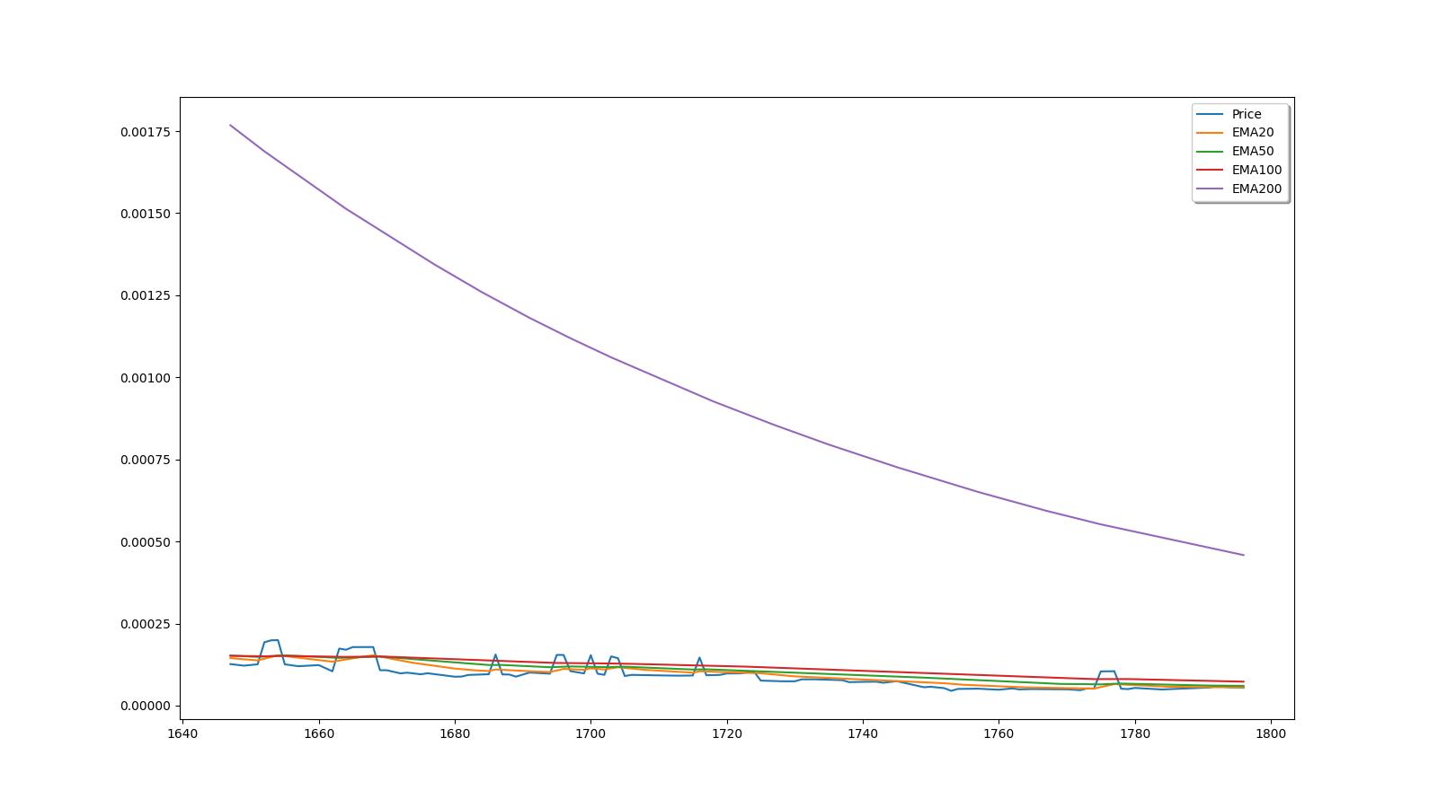 BoringDAO Exponential Moving Averages