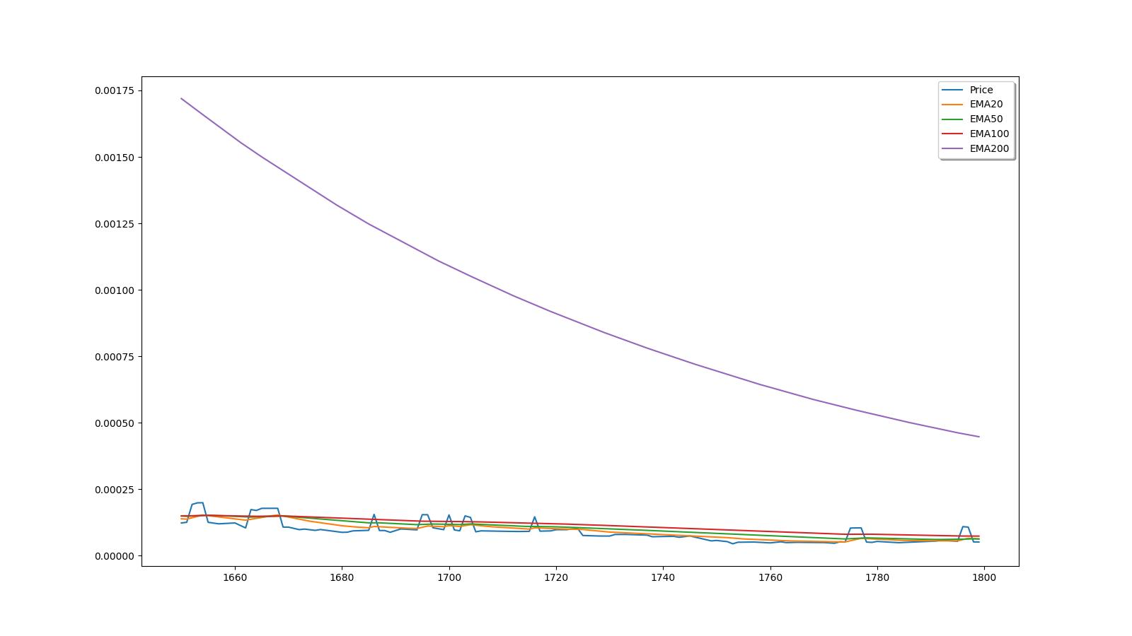 BoringDAO Exponential Moving Averages