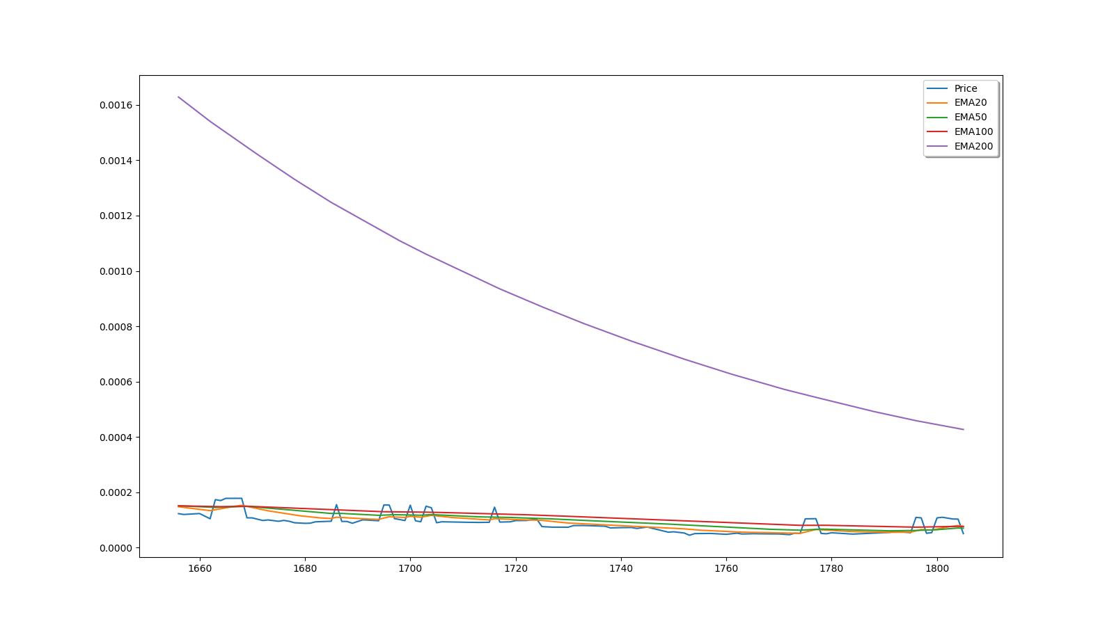BoringDAO Exponential Moving Averages