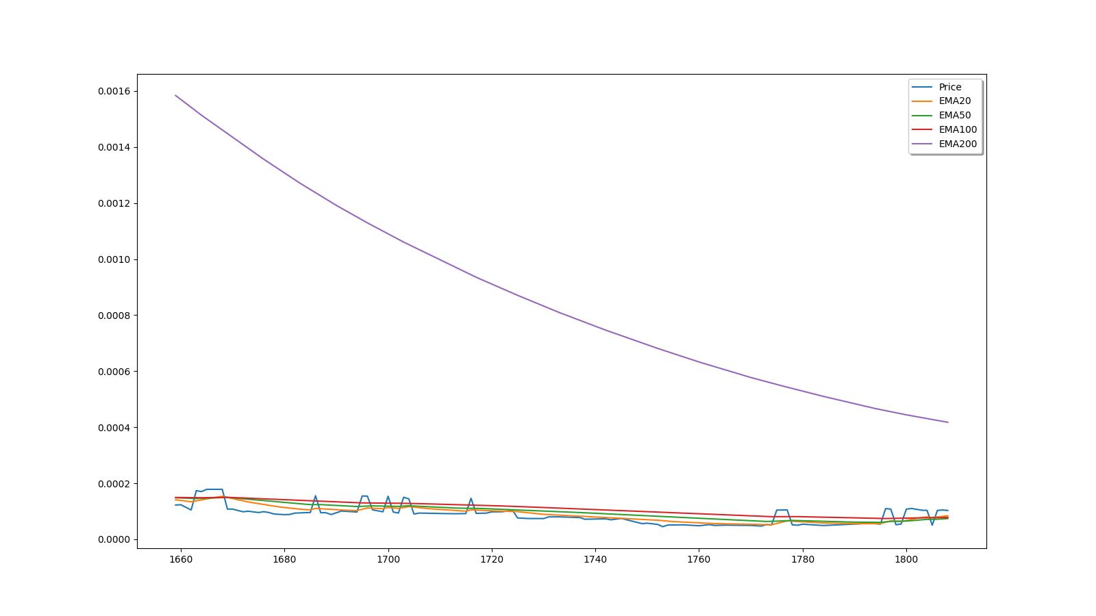 BoringDAO Exponential Moving Averages