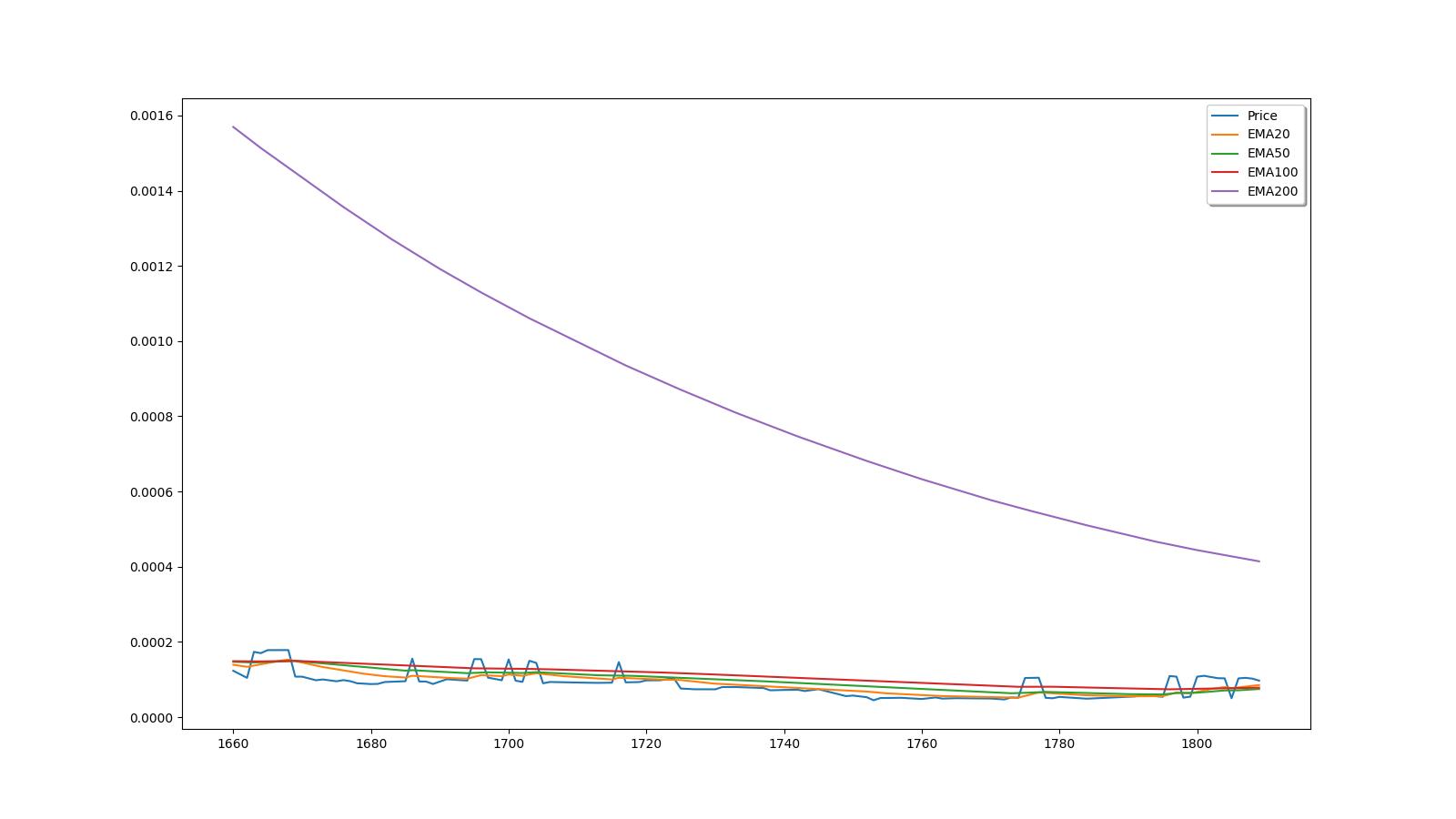 BoringDAO Exponential Moving Averages