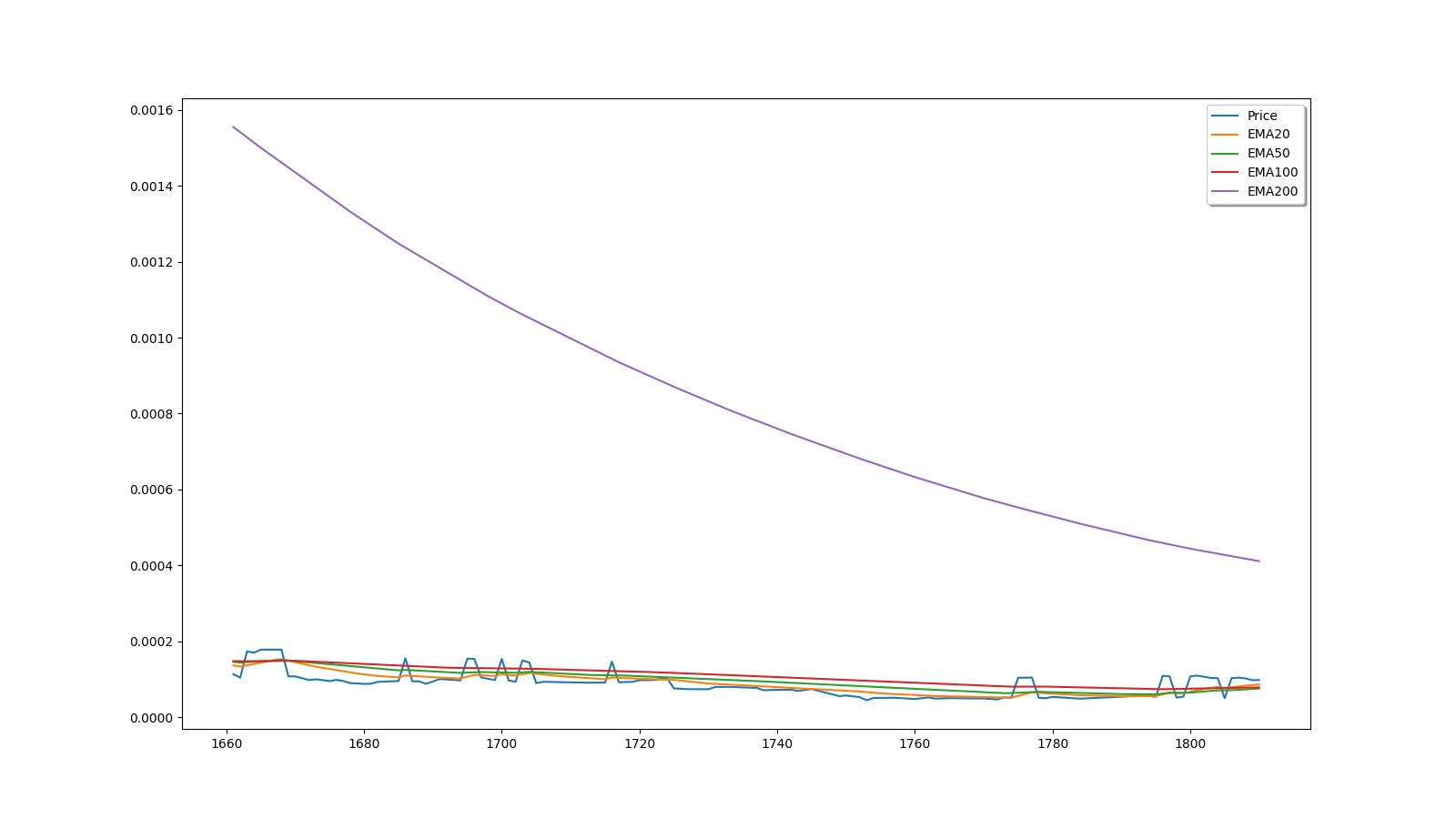BoringDAO Exponential Moving Averages