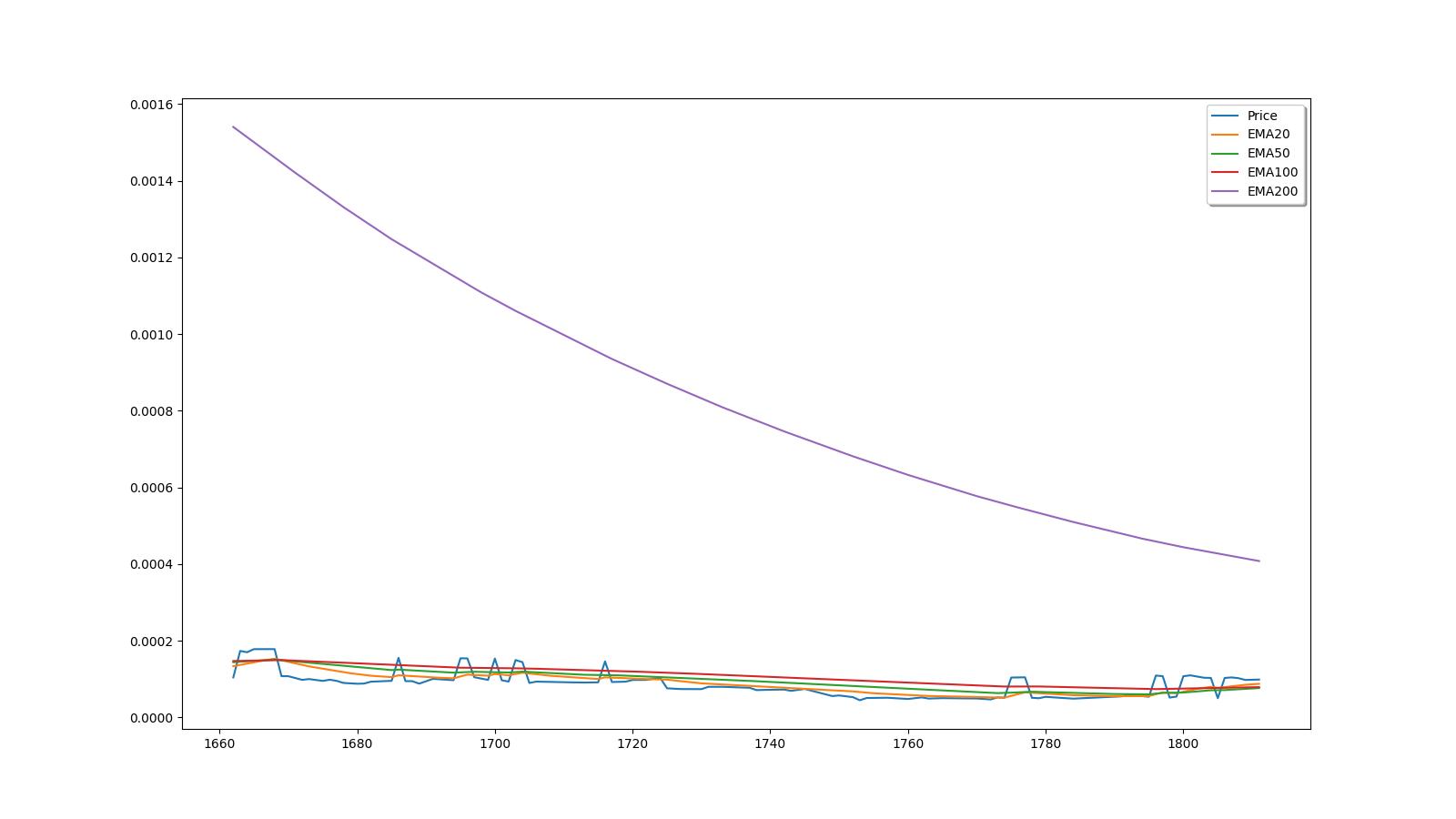 BoringDAO Exponential Moving Averages