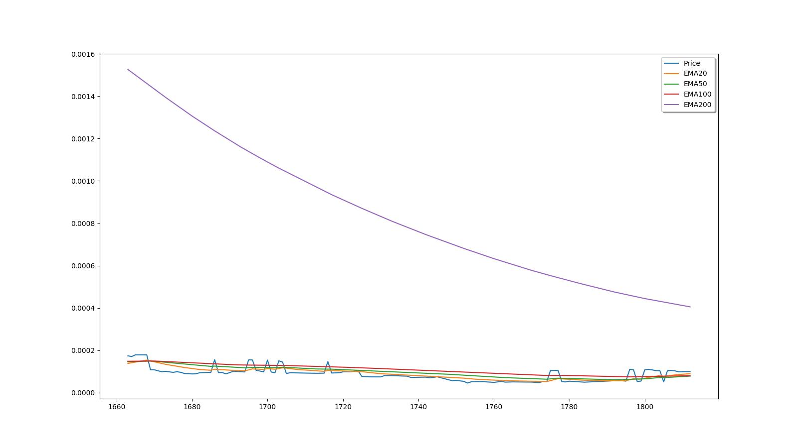 BoringDAO Exponential Moving Averages