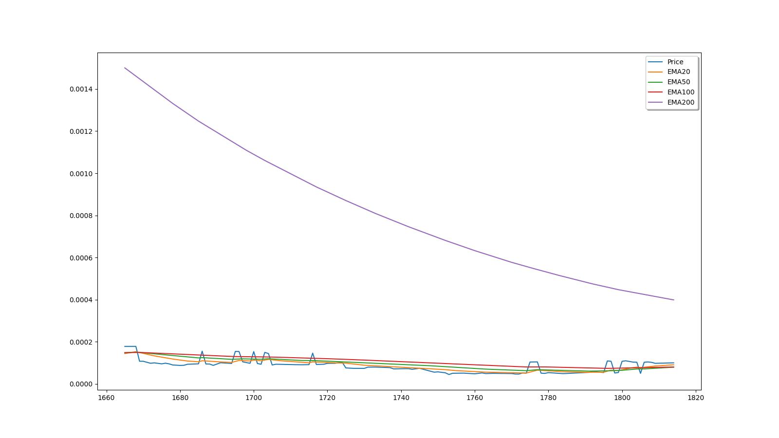 BoringDAO Exponential Moving Averages