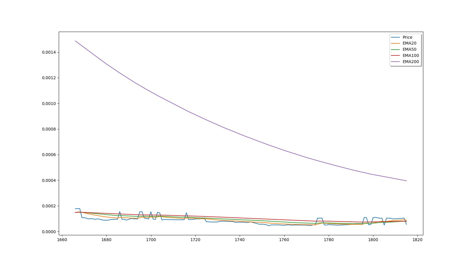 BoringDAO Exponential Moving Averages