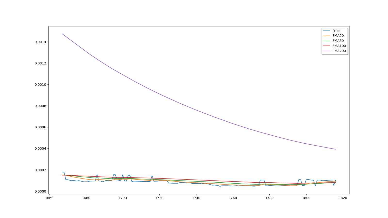 BoringDAO Exponential Moving Averages
