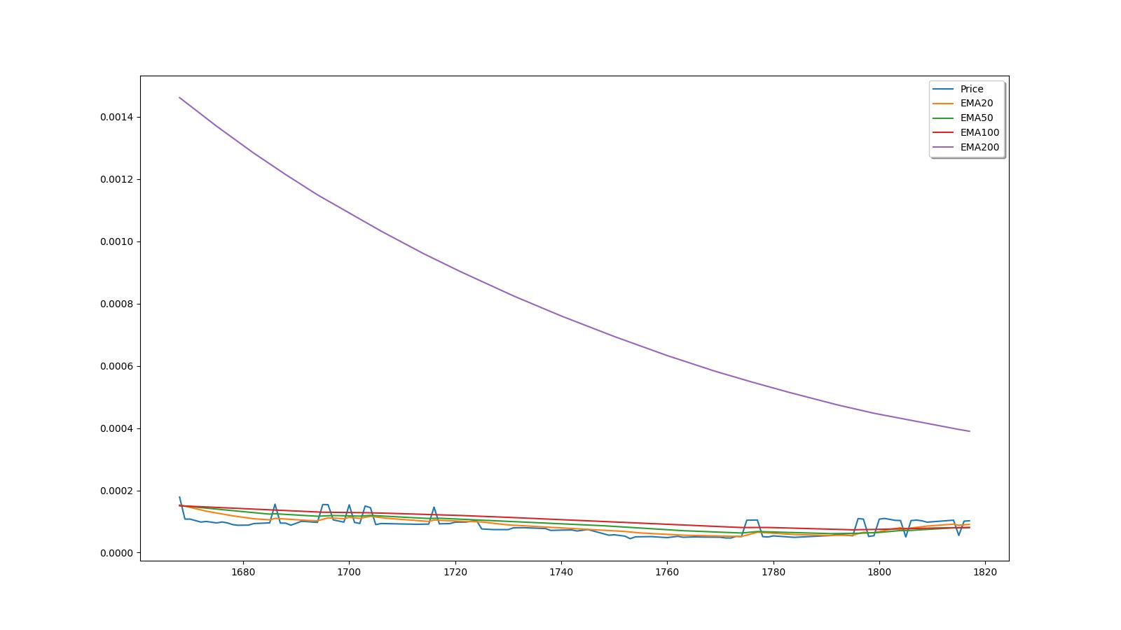 BoringDAO Exponential Moving Averages