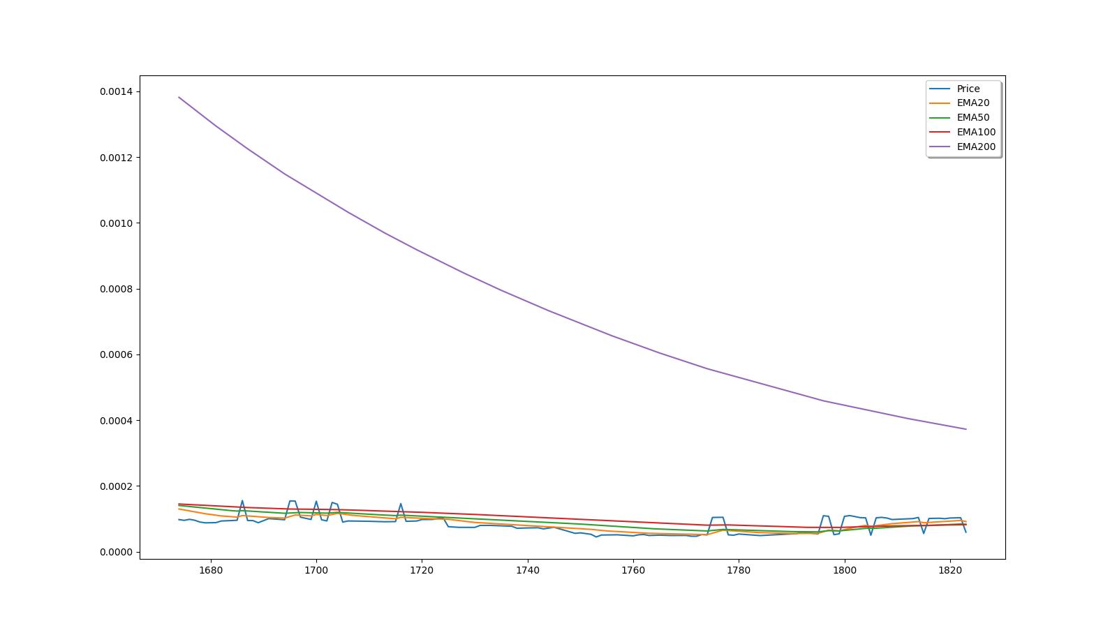 BoringDAO Exponential Moving Averages