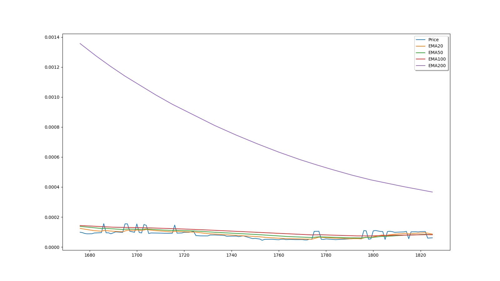 BoringDAO Exponential Moving Averages