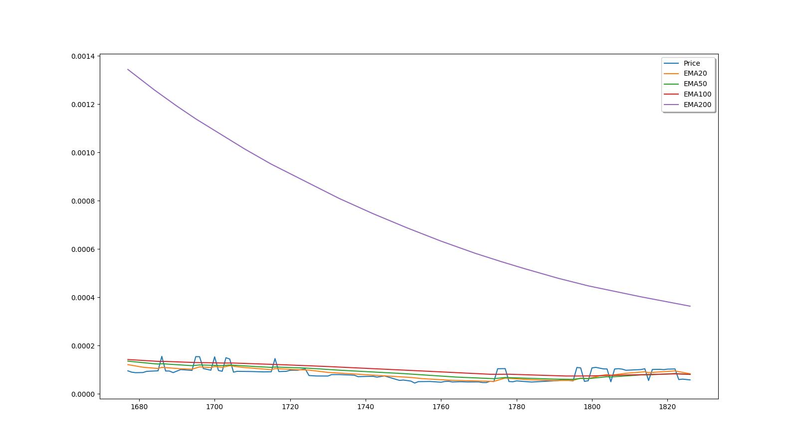 BoringDAO Exponential Moving Averages