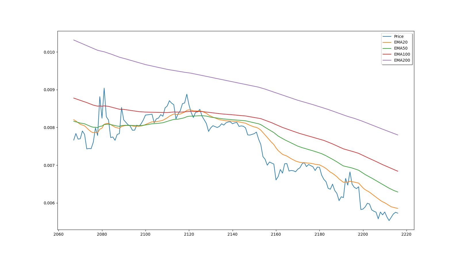 BOSAGORA Exponential Moving Averages