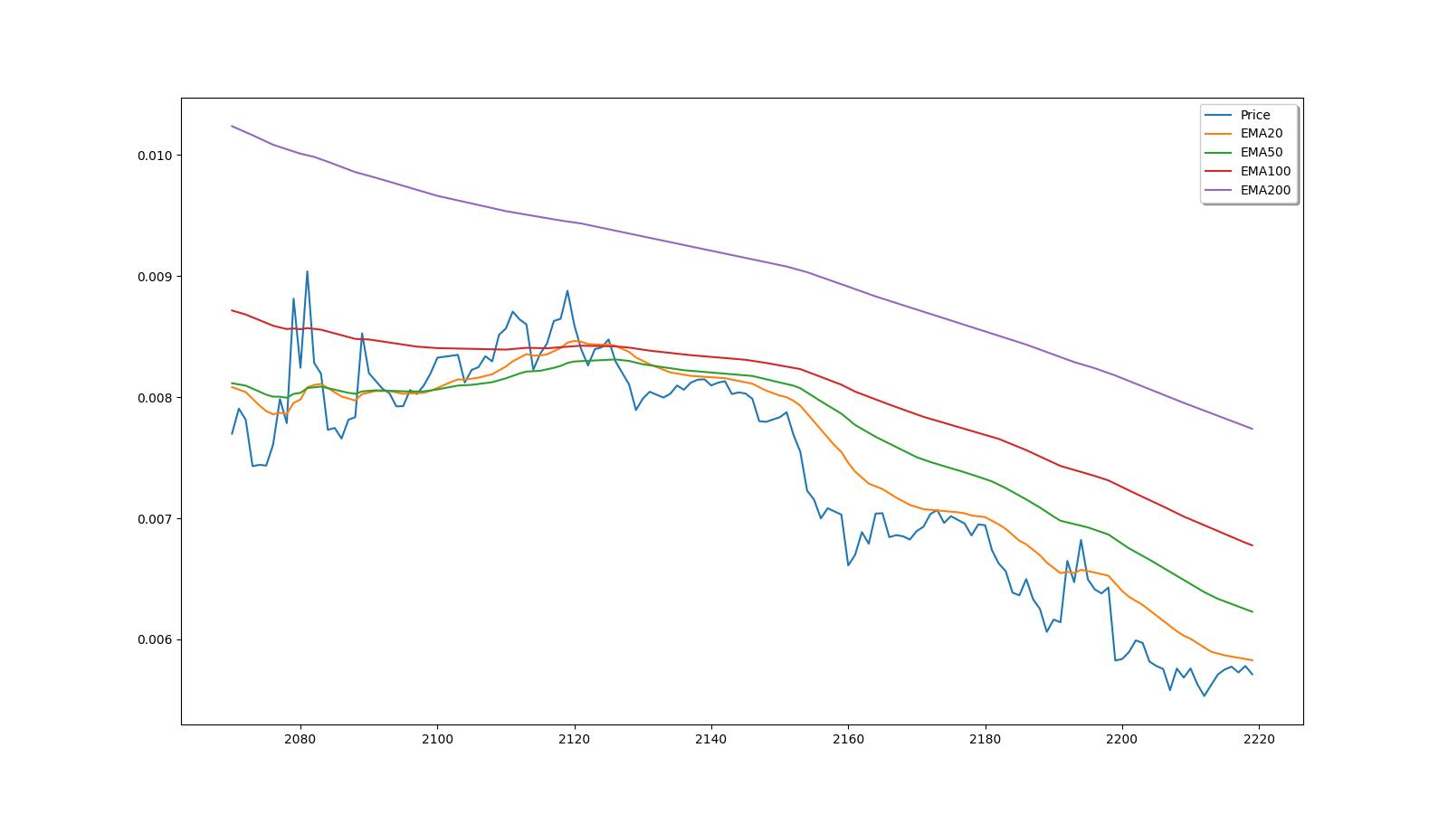 BOSAGORA Exponential Moving Averages