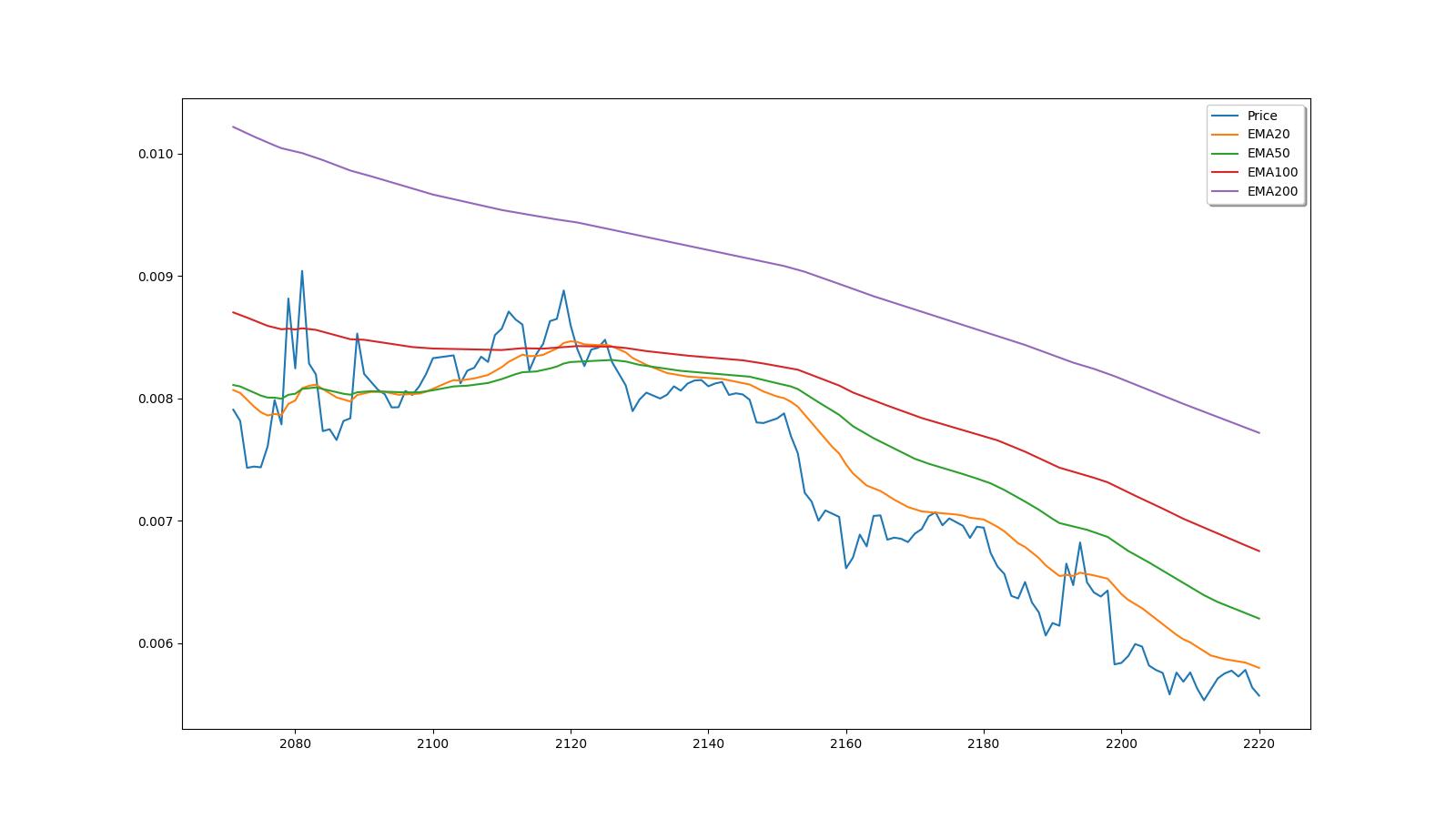 보아 Exponential Moving Averages