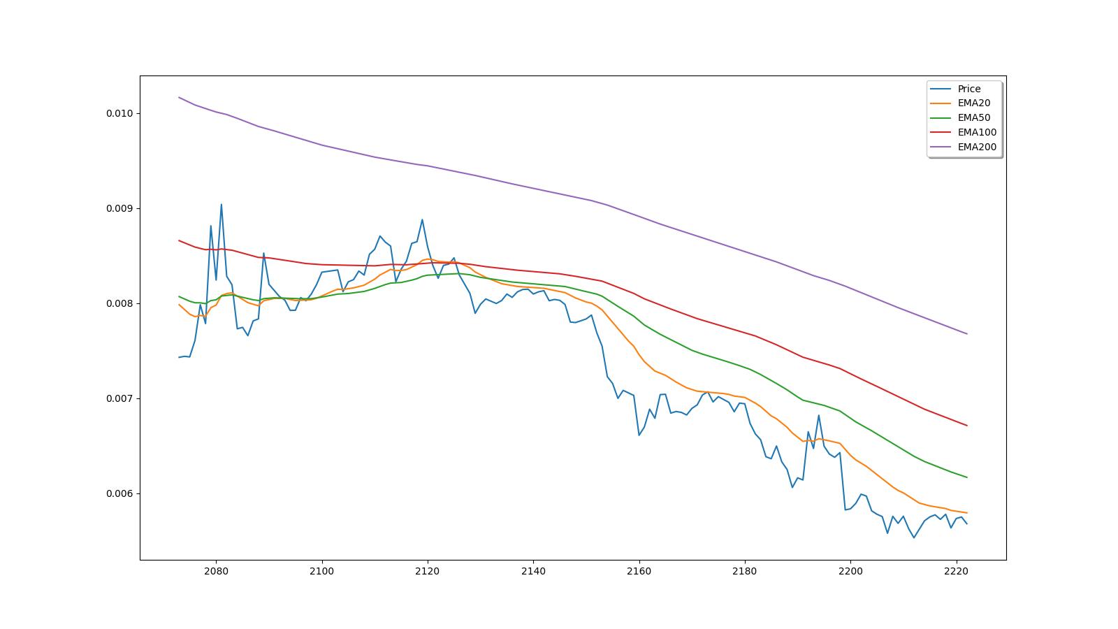 BOSAGORA Exponential Moving Averages