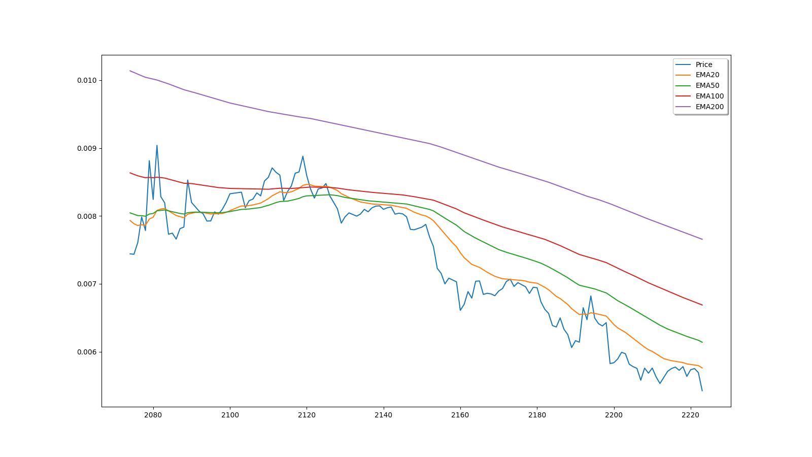 BOSAGORA Exponential Moving Averages