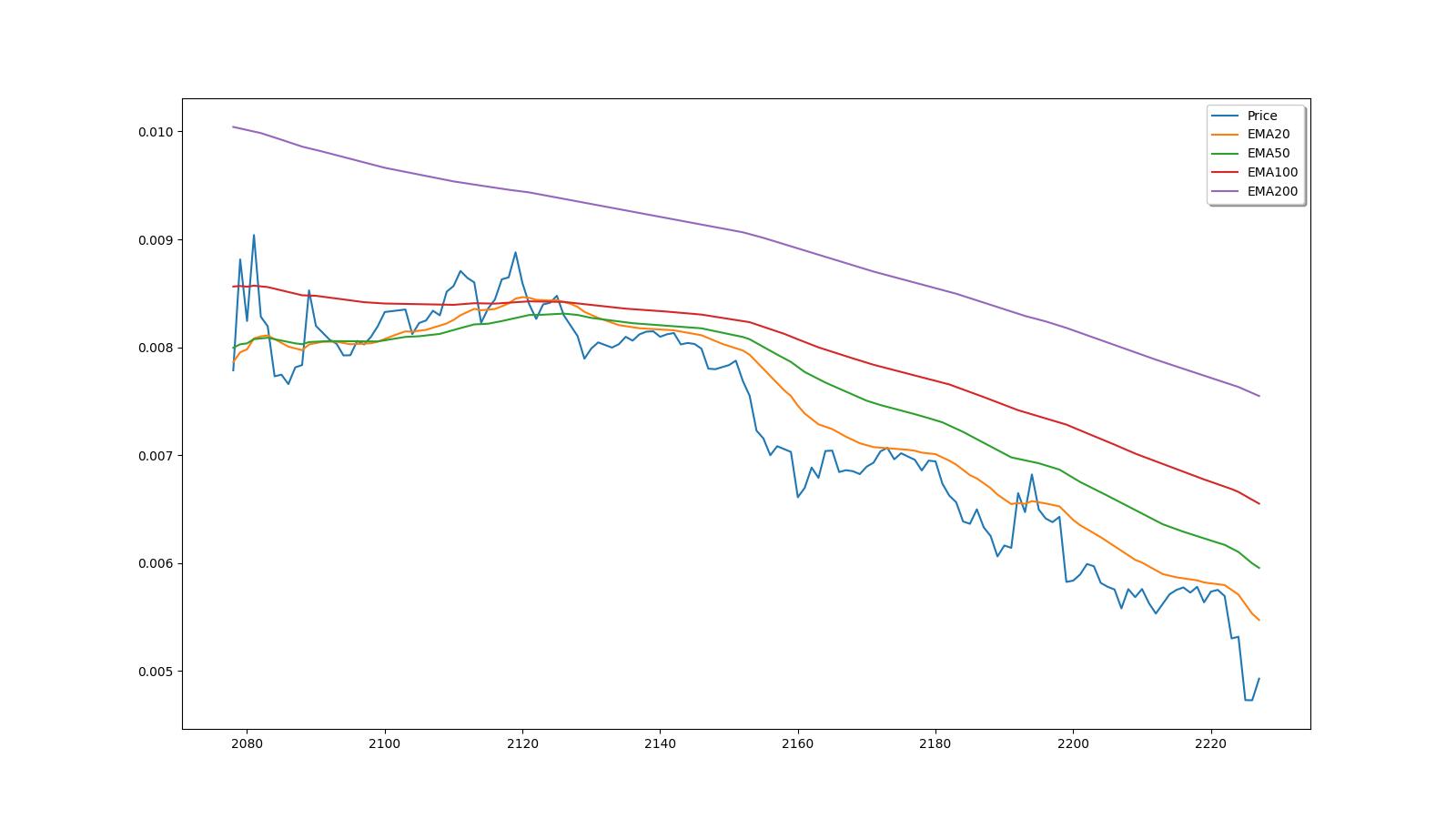 BOSAGORA Exponential Moving Averages