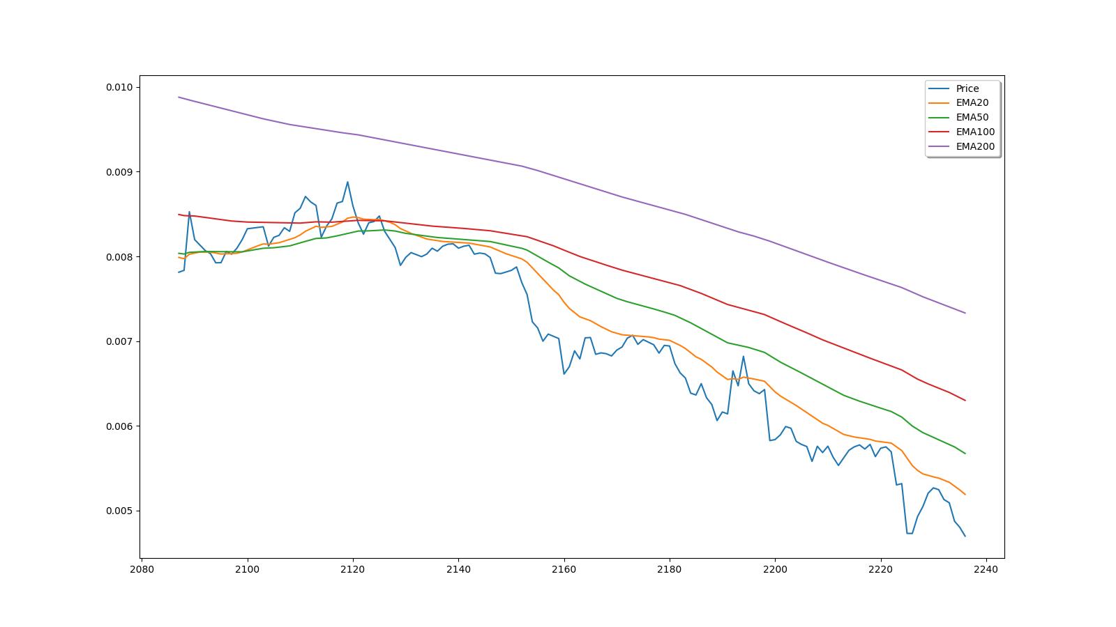 BOSAGORA Exponential Moving Averages