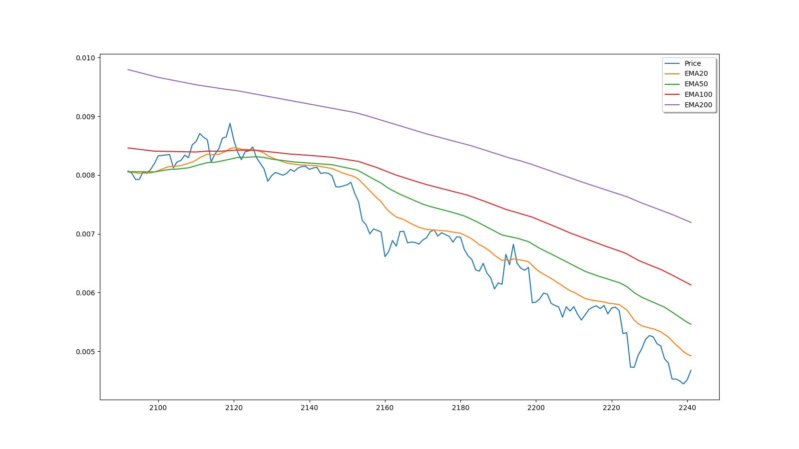 BOSAGORA Exponential Moving Averages