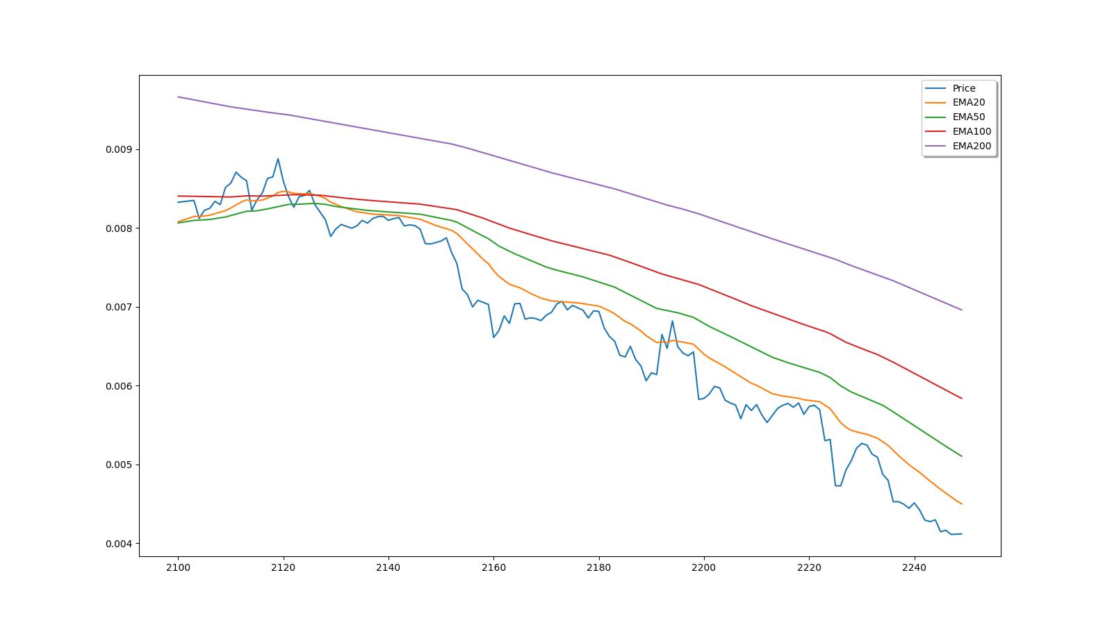 BOSAGORA Exponential Moving Averages