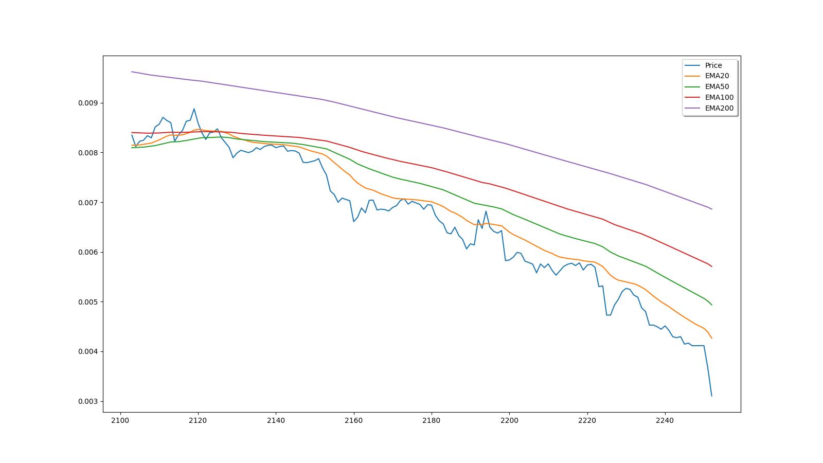 BOSAGORA Exponential Moving Averages