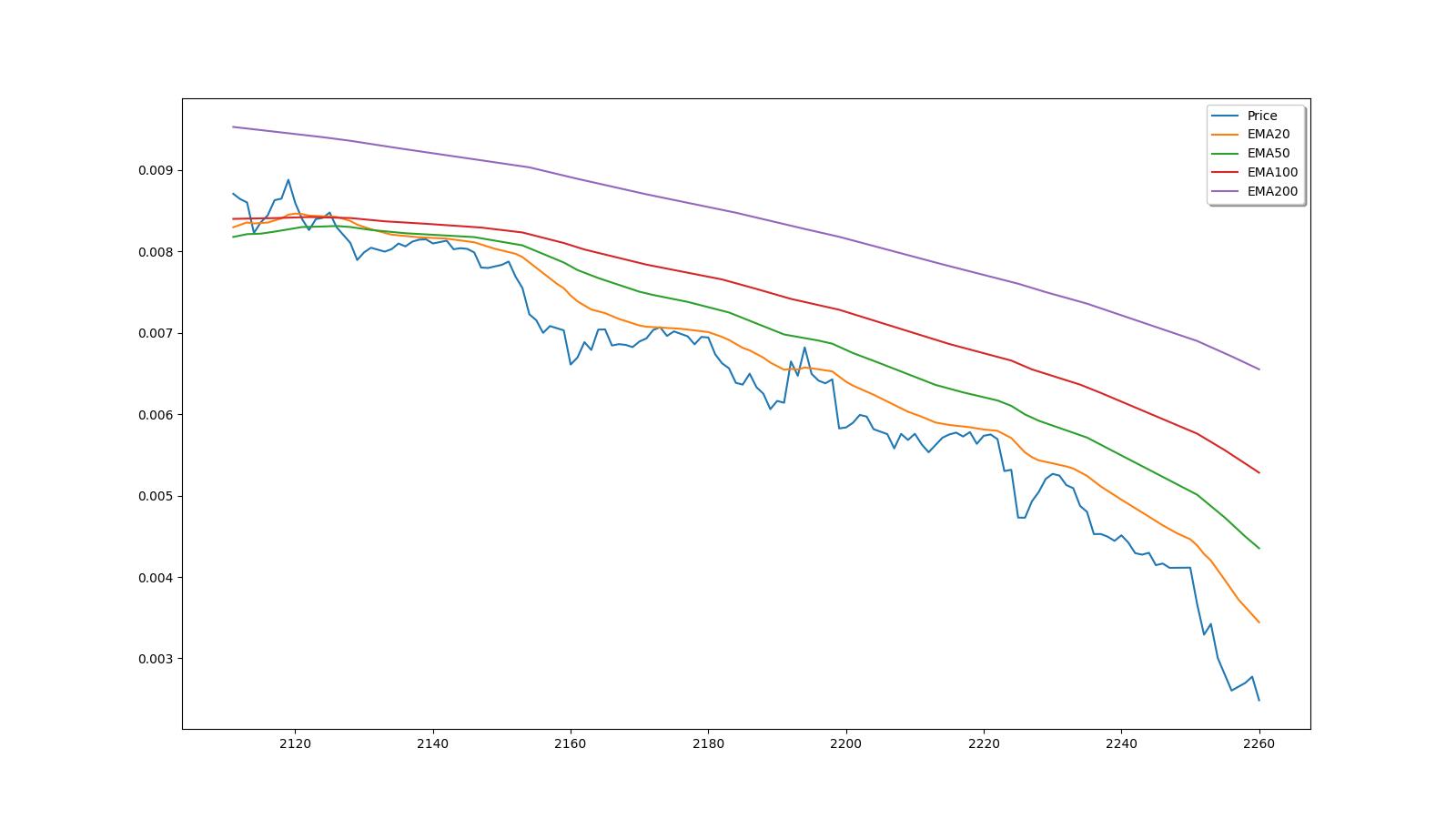 BOSAGORA Exponential Moving Averages