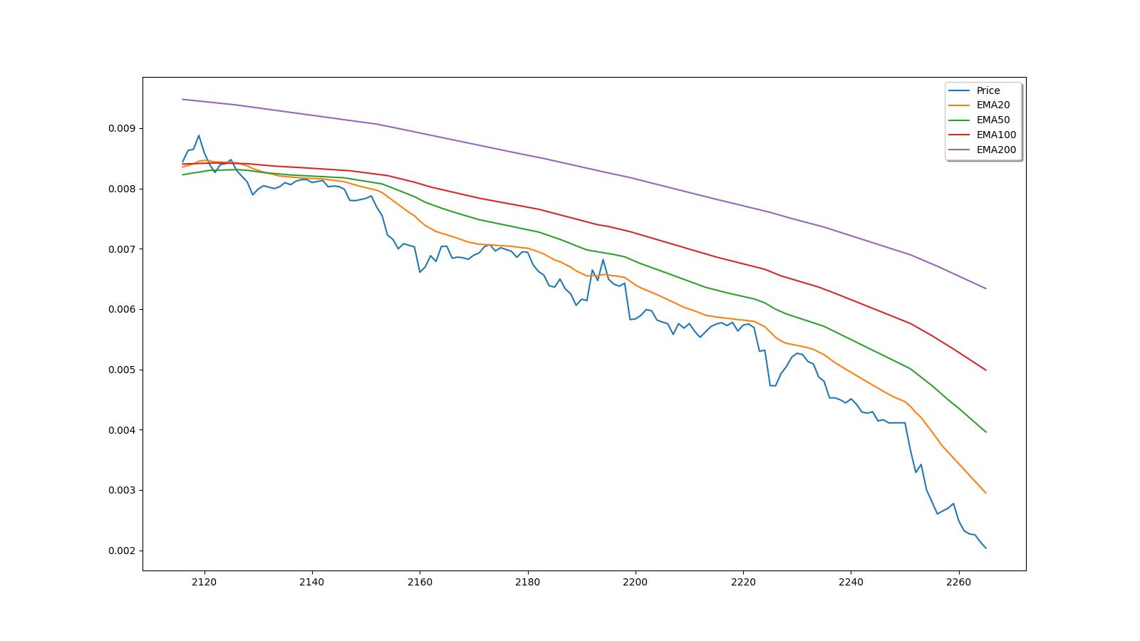 BOSAGORA Exponential Moving Averages