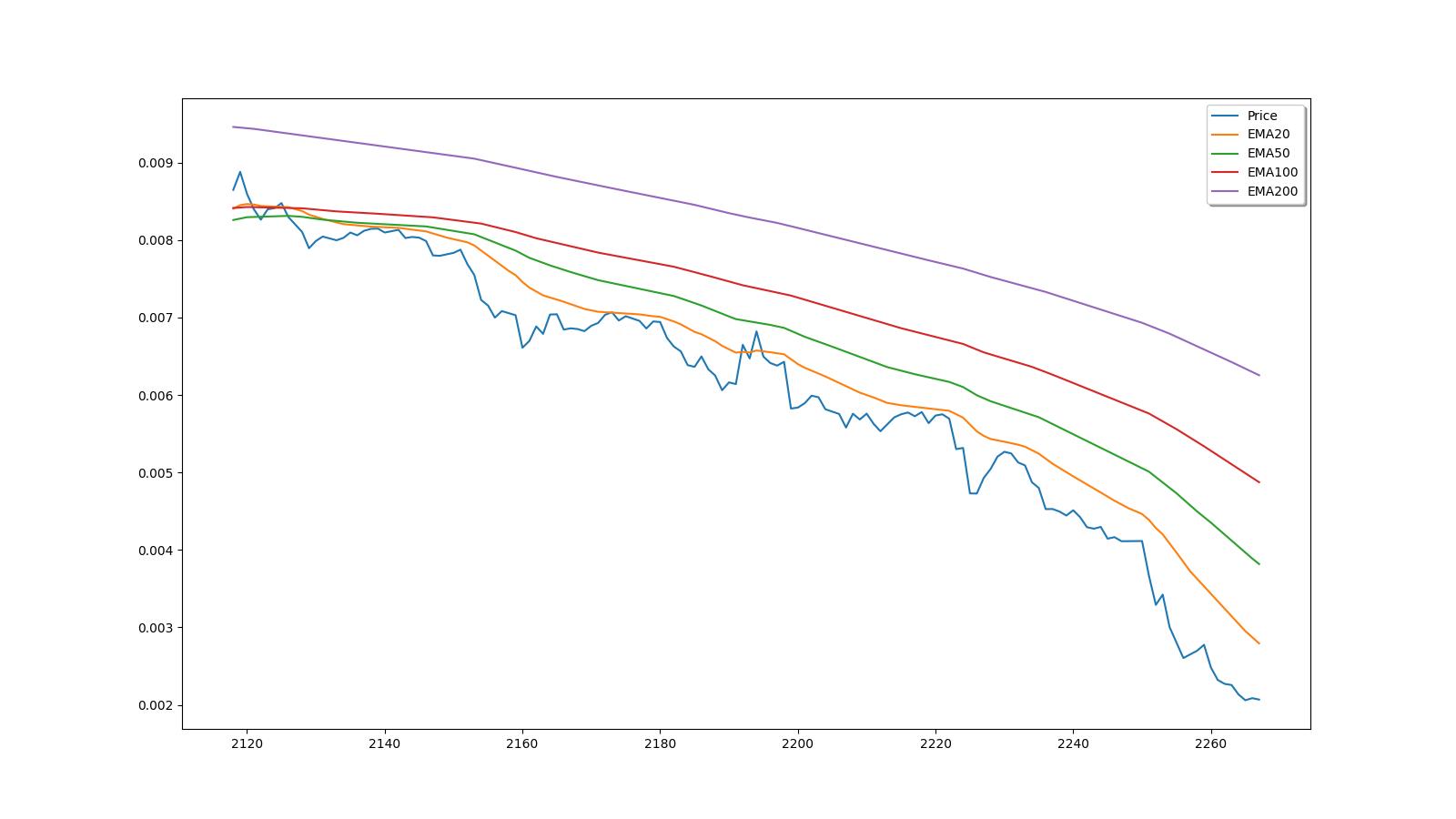 BOSAGORA Exponential Moving Averages