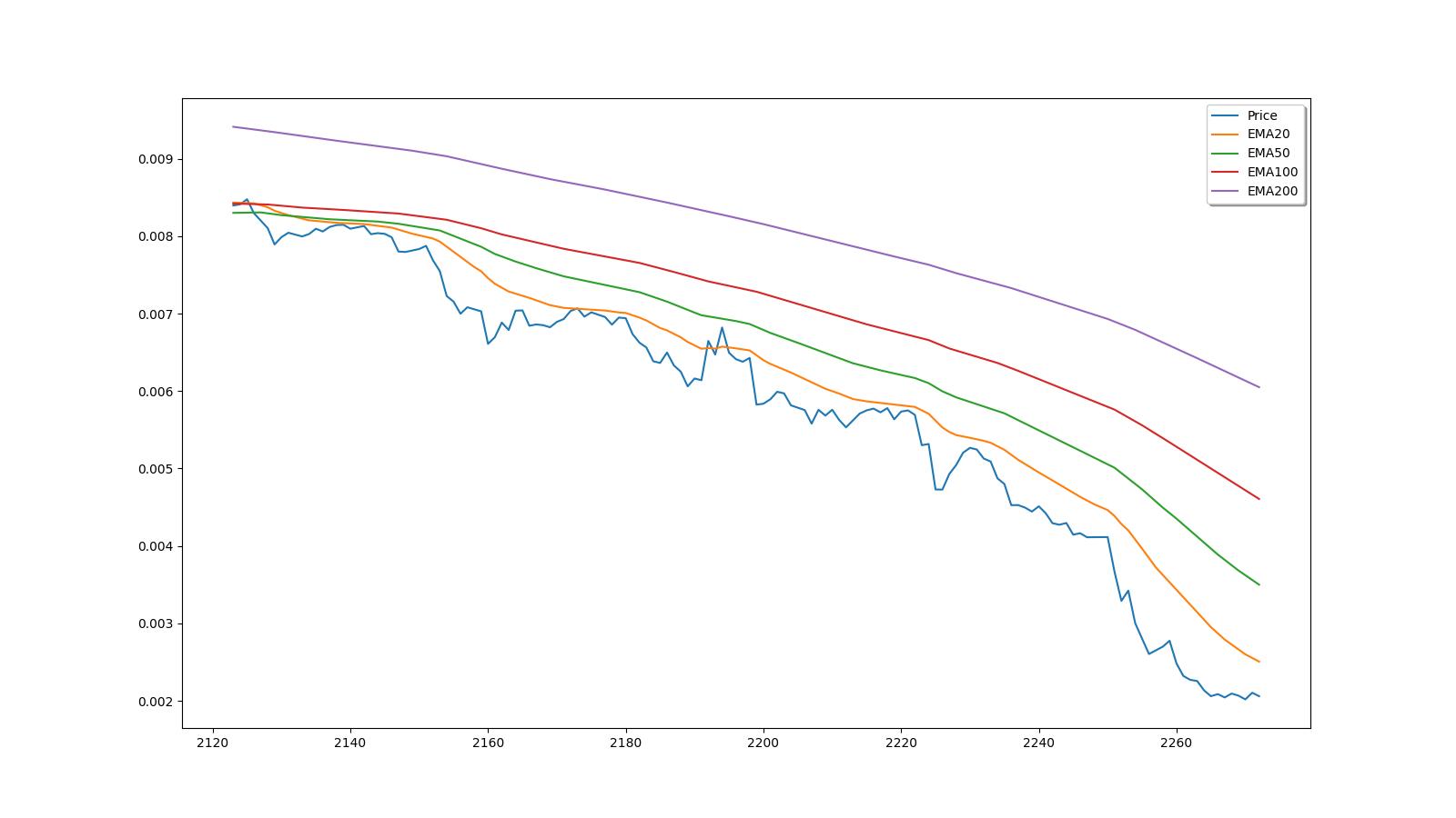 BOSAGORA Exponential Moving Averages