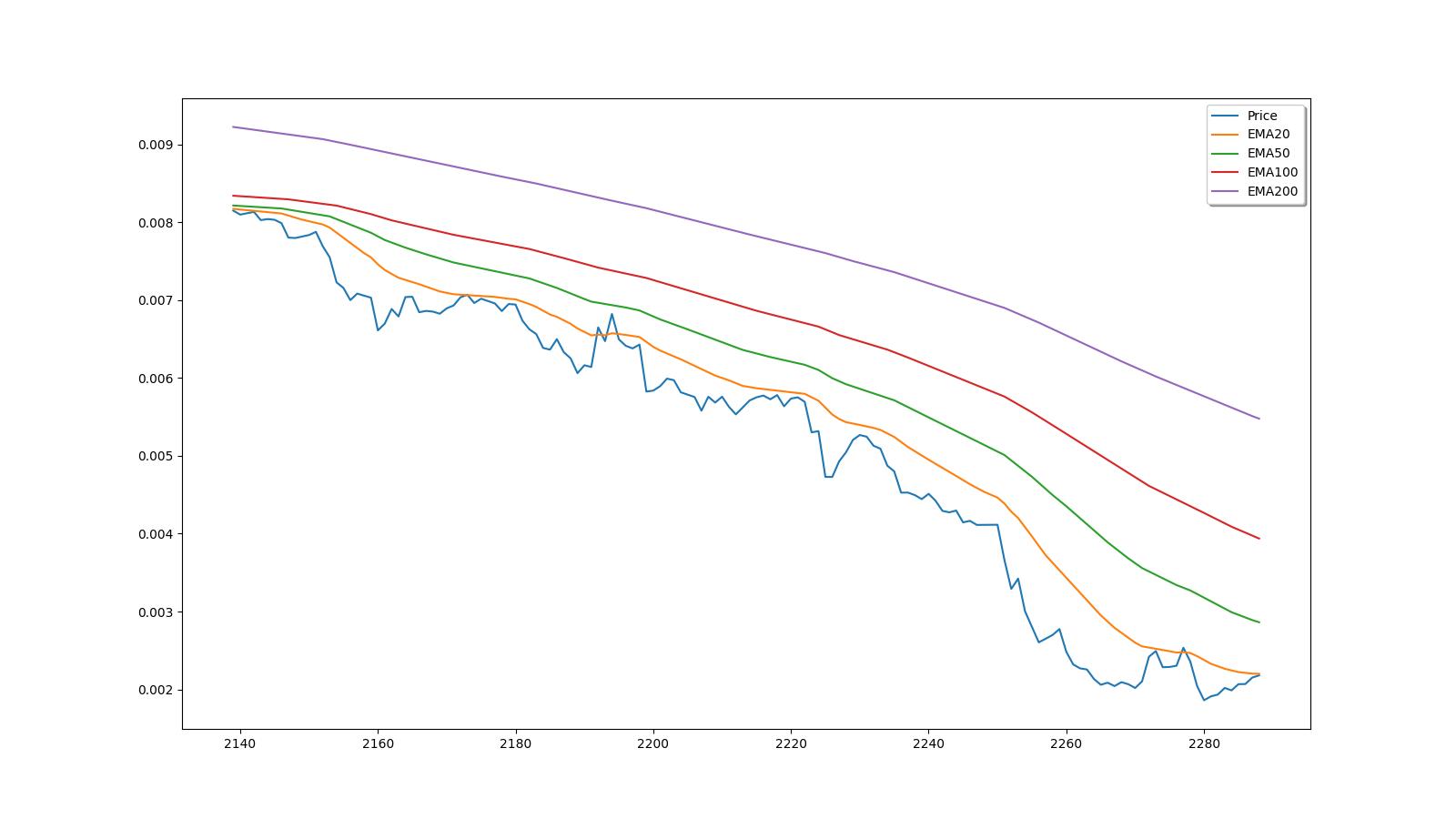 BOSAGORA Exponential Moving Averages